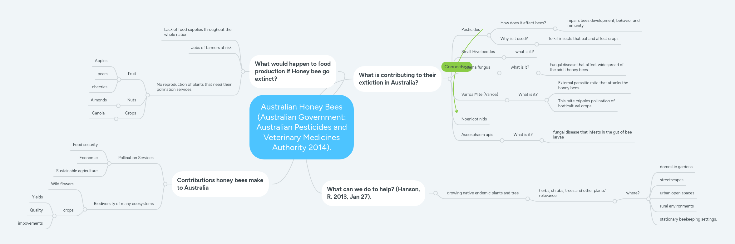 Australian Honey Bees (Australian Government: Aus... | MindMeister Mind Map