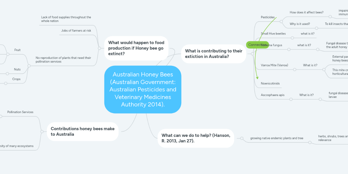 Australian Honey Bees (Australian Government: Aus... | MindMeister Mind Map