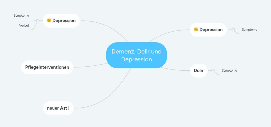 Demenz, Delir und Depression | MindMeister Mindmap