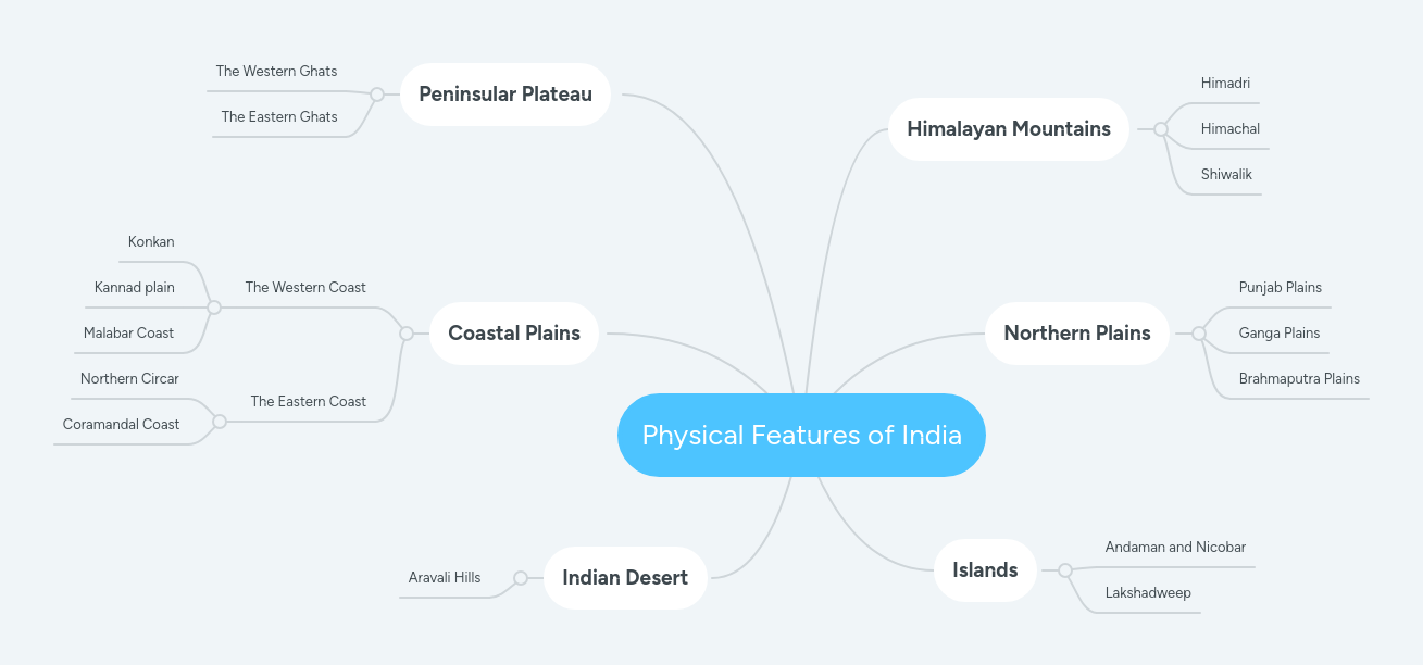 Physical Features of India | MindMeister Mind map