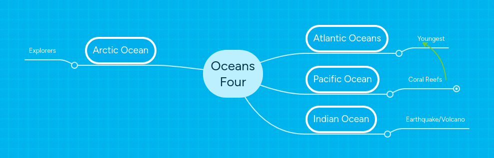 Oceans Four | MindMeister Mind map
