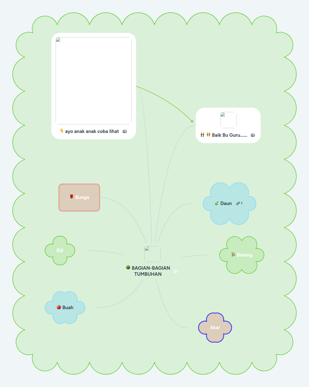 BAGIAN-BAGIAN TUMBUHAN | MindMeister Mind map