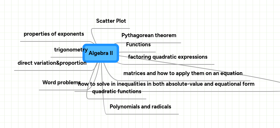 Algebra II | MindMeister Mind map
