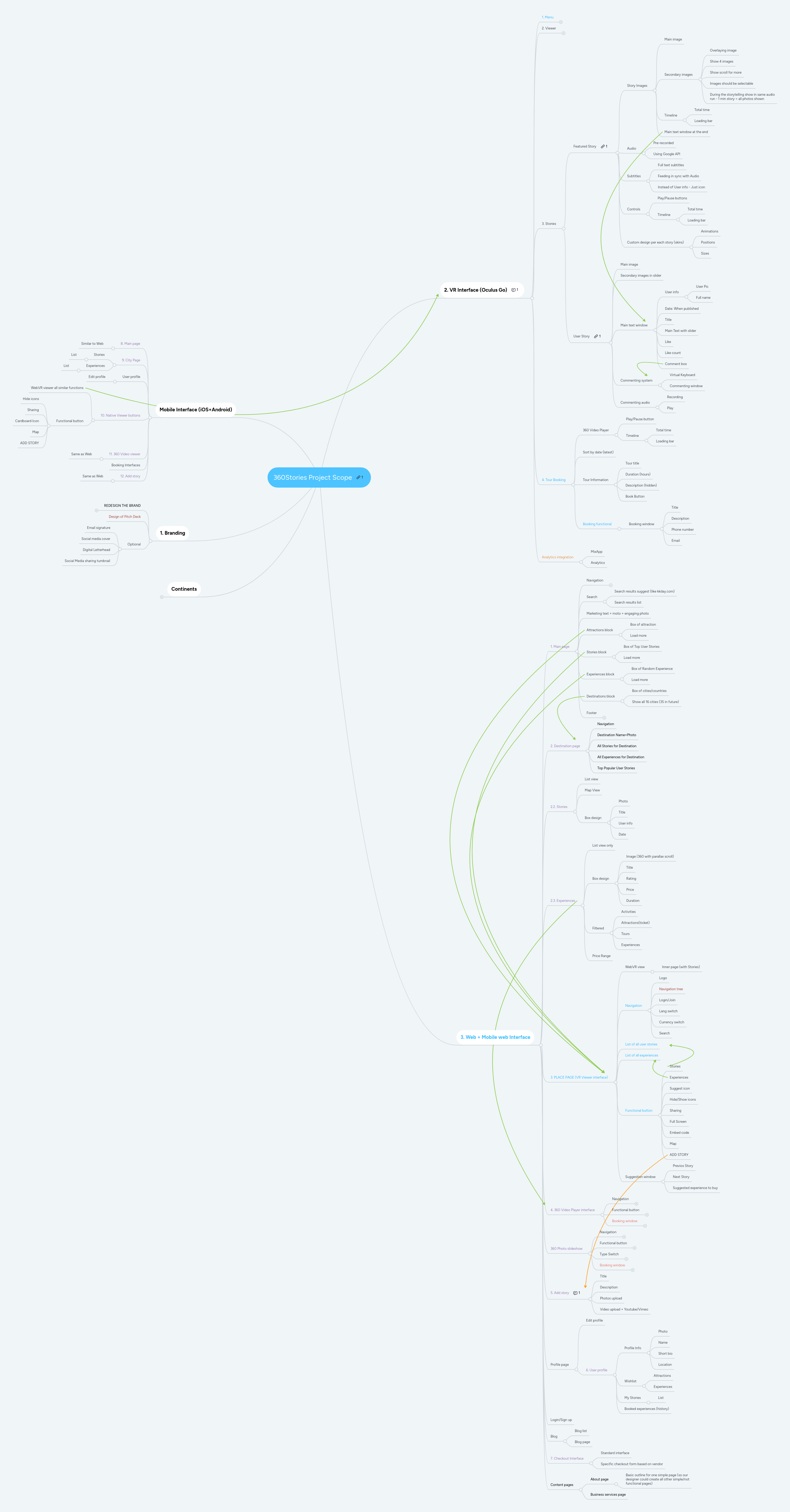 360Stories Project Scope | MindMeister Mind map