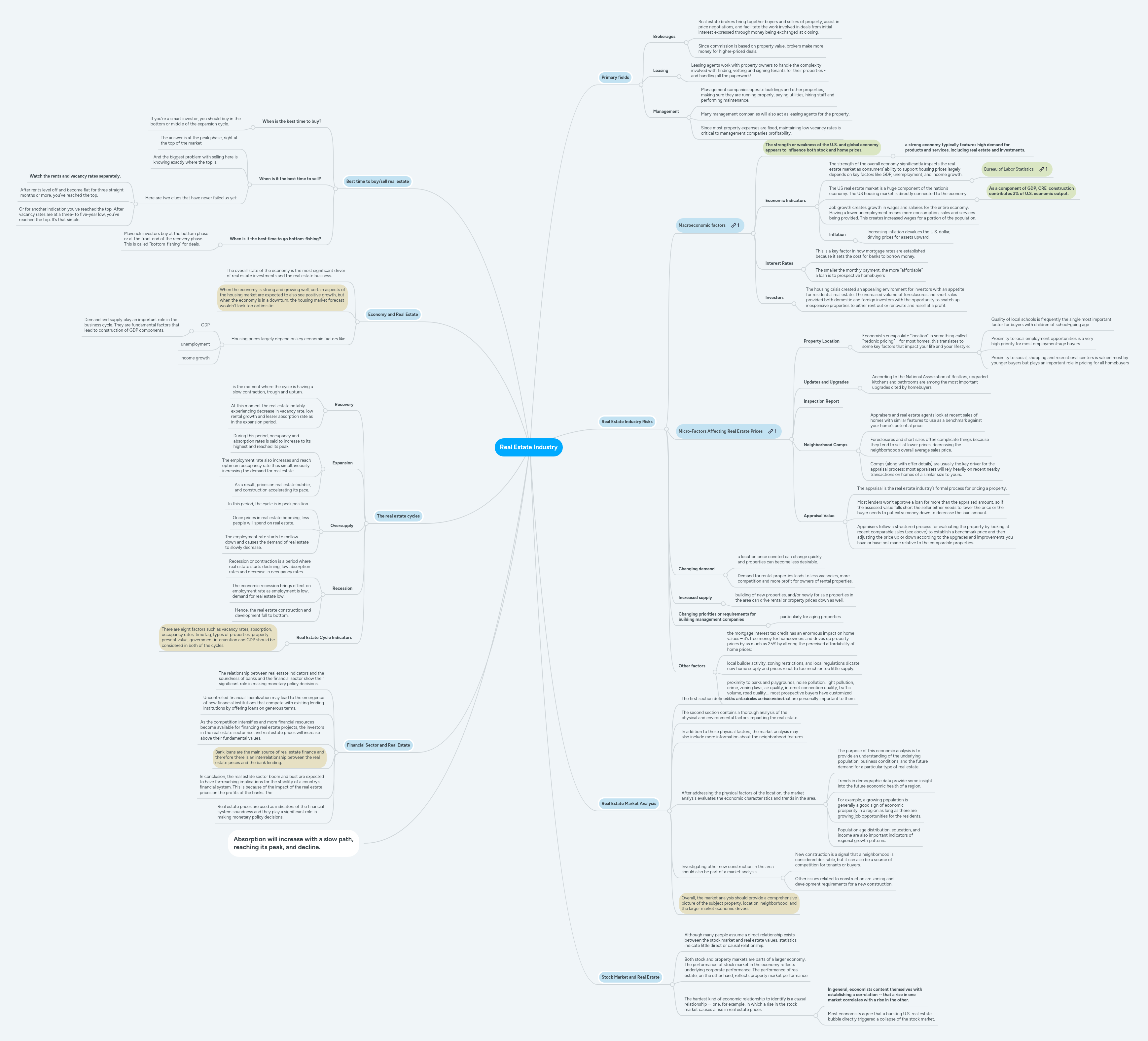 Real Estate Industry | MindMeister Mind map