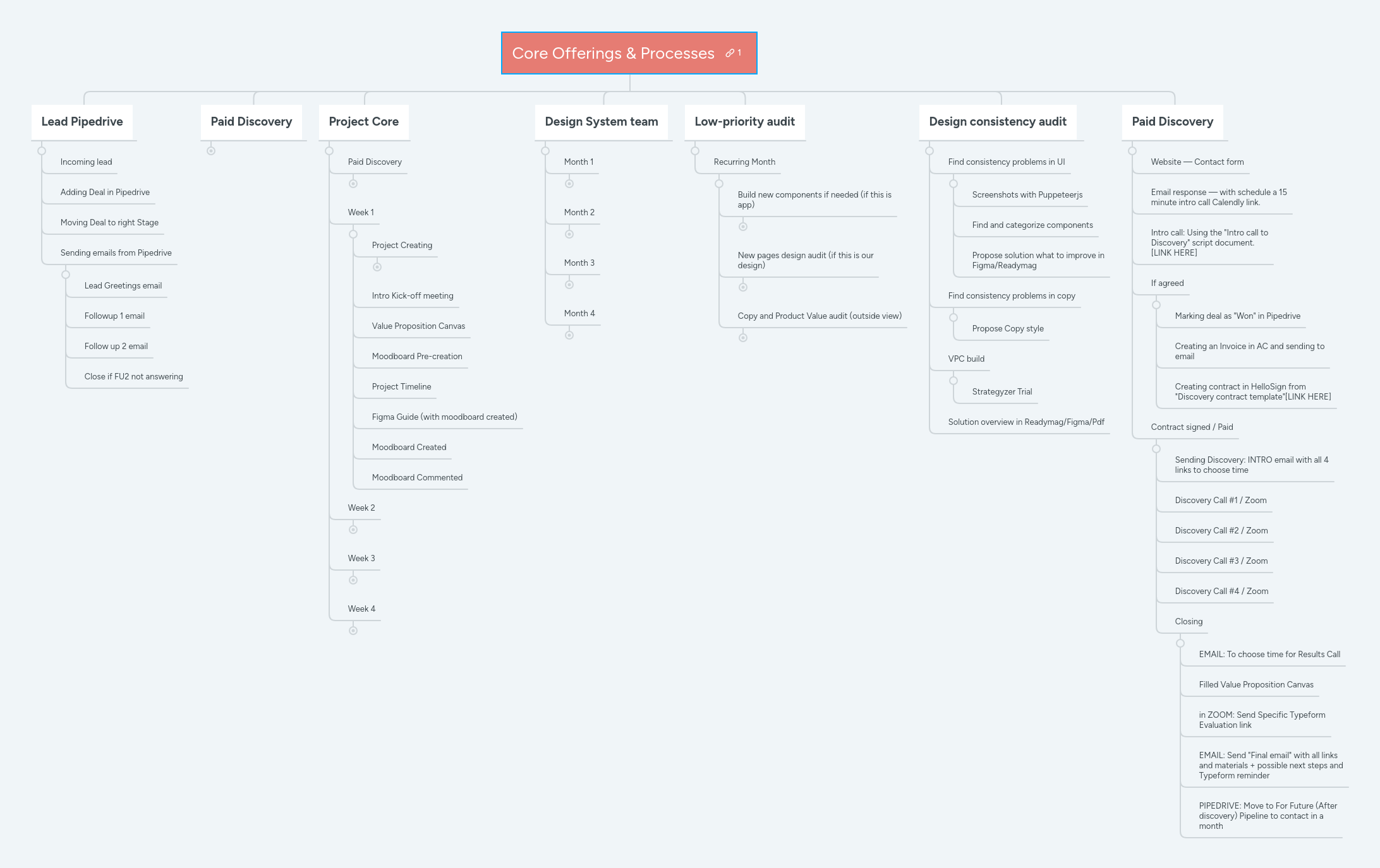 Core Offerings & Processes | MindMeister Mind map