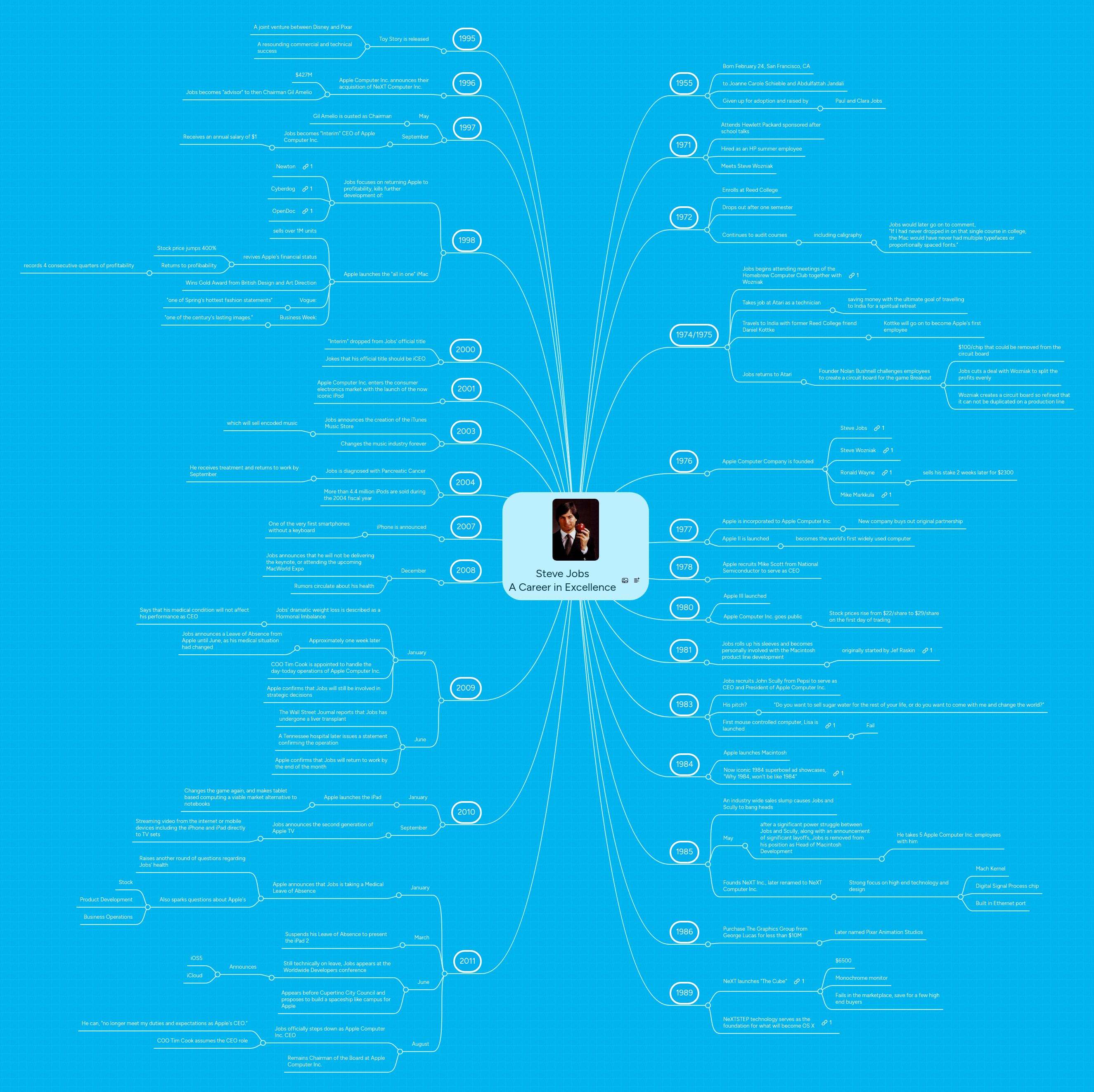 Steve Jobs A Career in Excellence | MindMeister Mind map