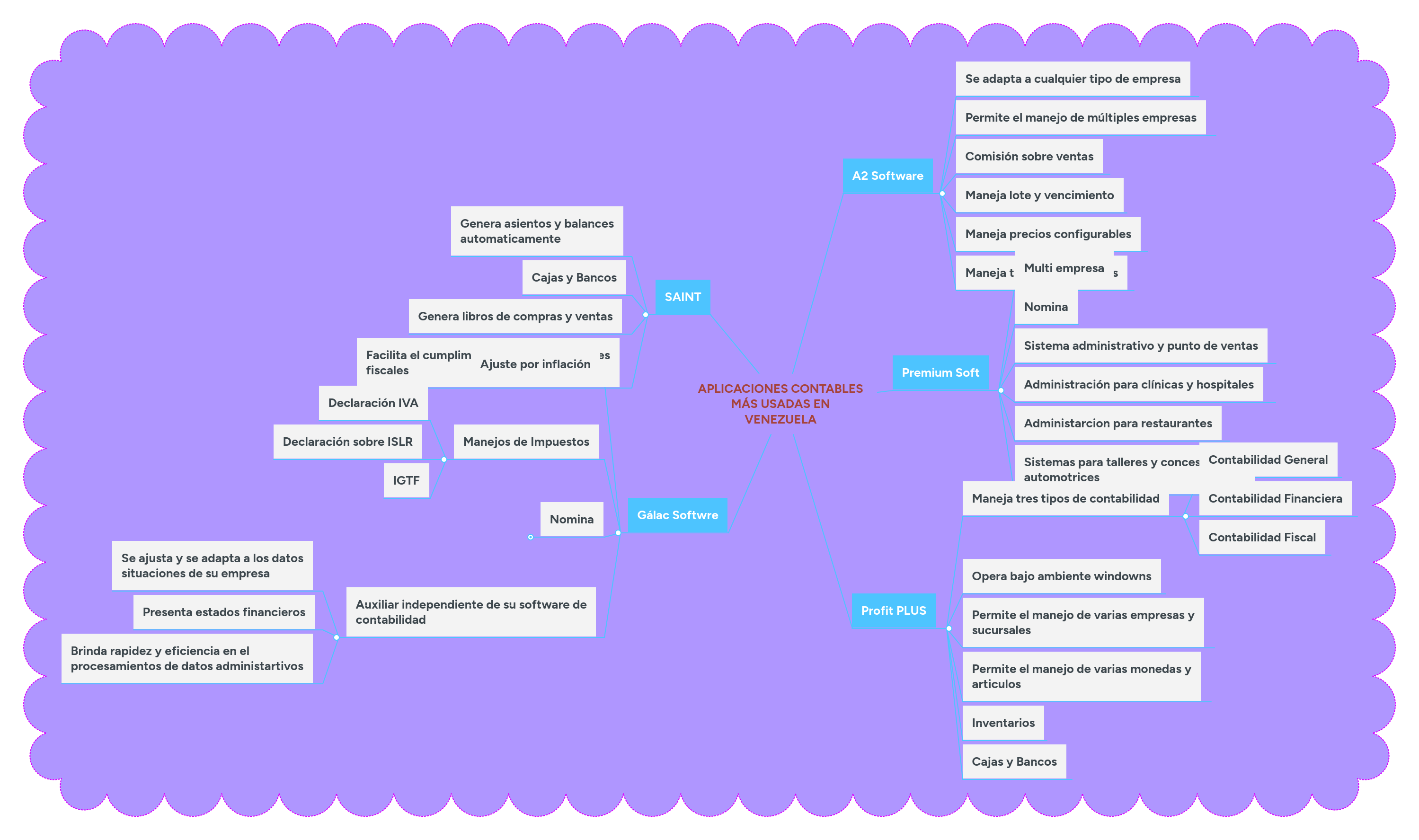APLICACIONES CONTABLES MÁS USADAS EN VENEZUELA | MindMeister Mapa mental
