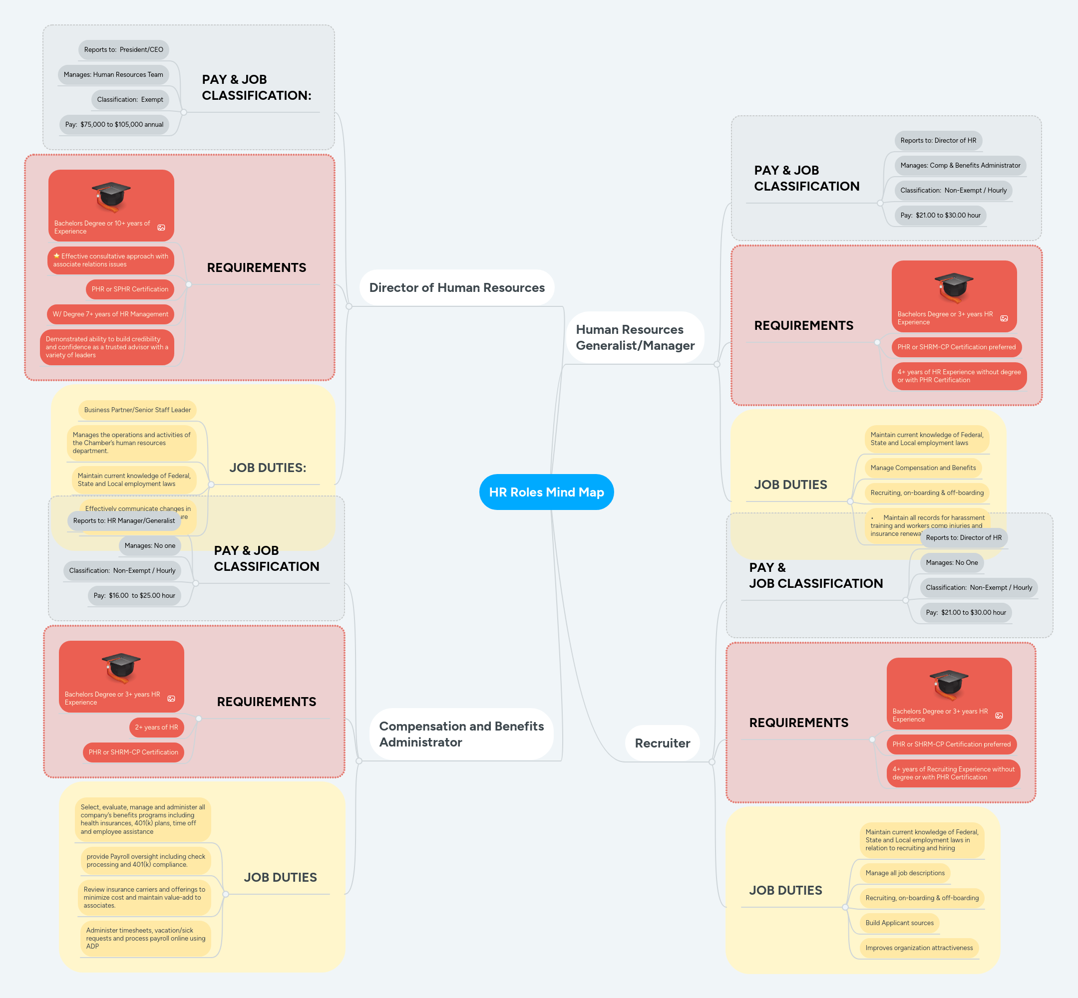 HR Roles Mind Map | MindMeister Mind map