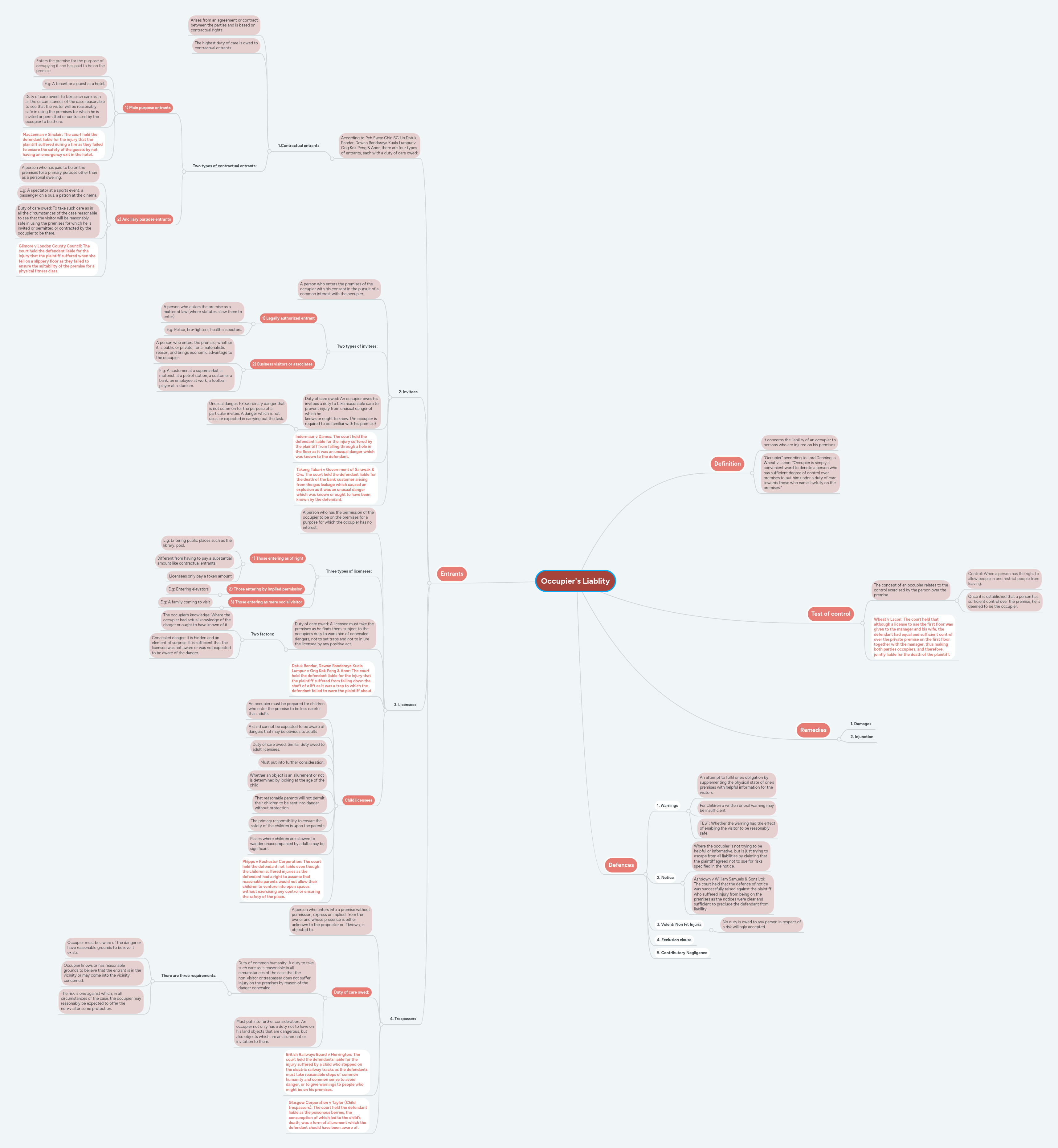 Occupier's Liablity | MindMeister Mind map