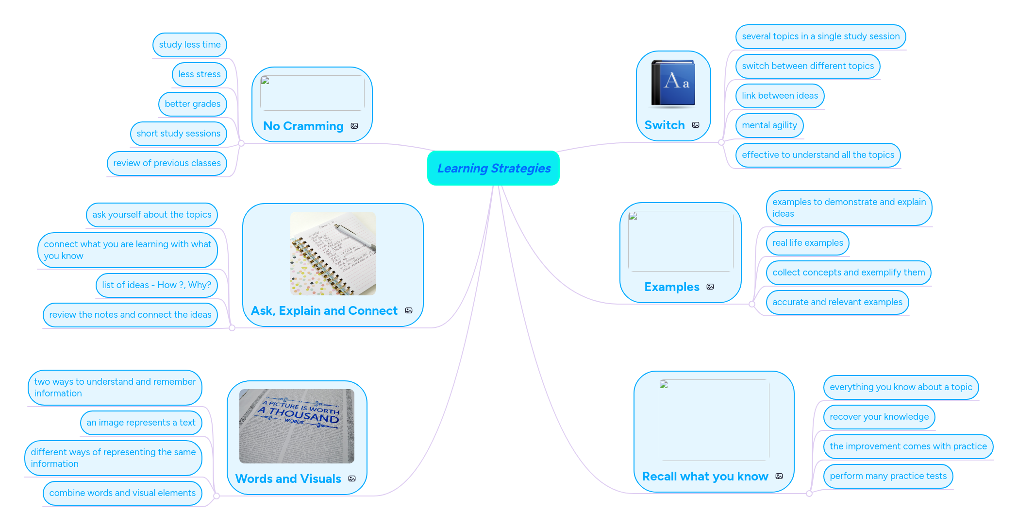 Learning Strategies Mindmeister Mind Map