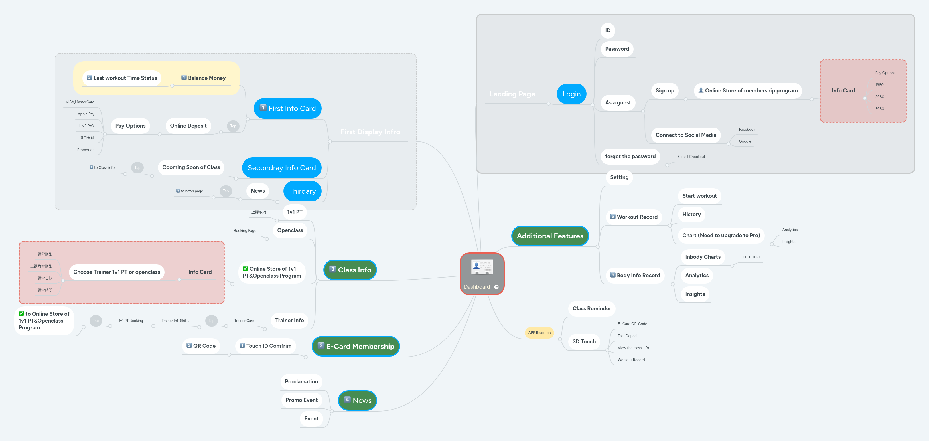 Dashboard | MindMeister Mind map