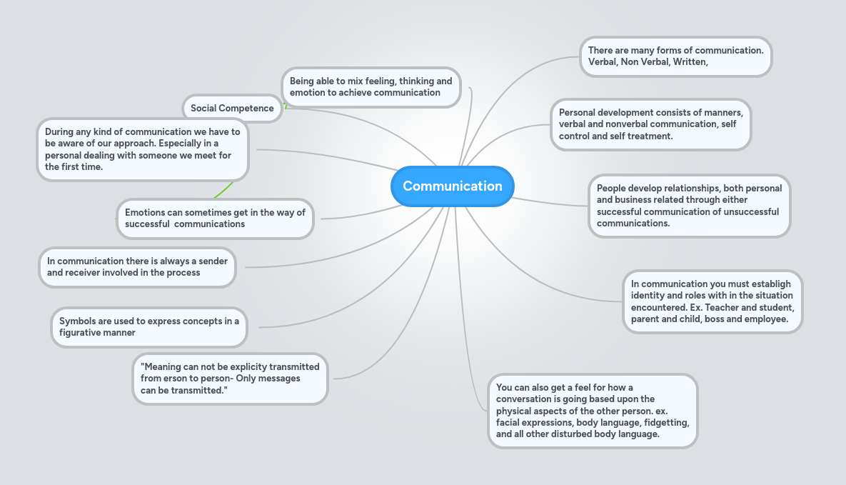 Communication | MindMeister Mind Map