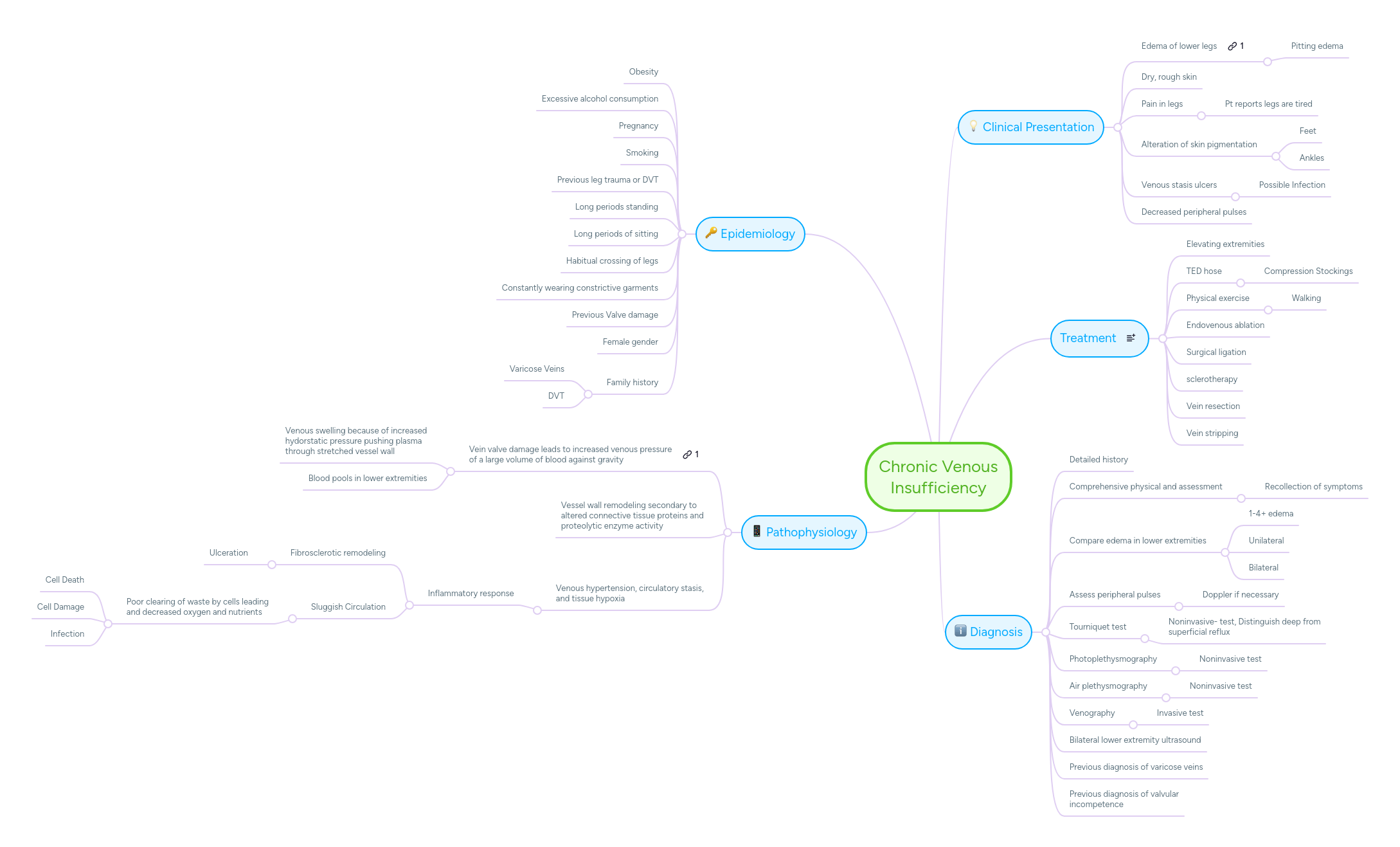Chronic Venous Insufficiency | MindMeister Mind Map