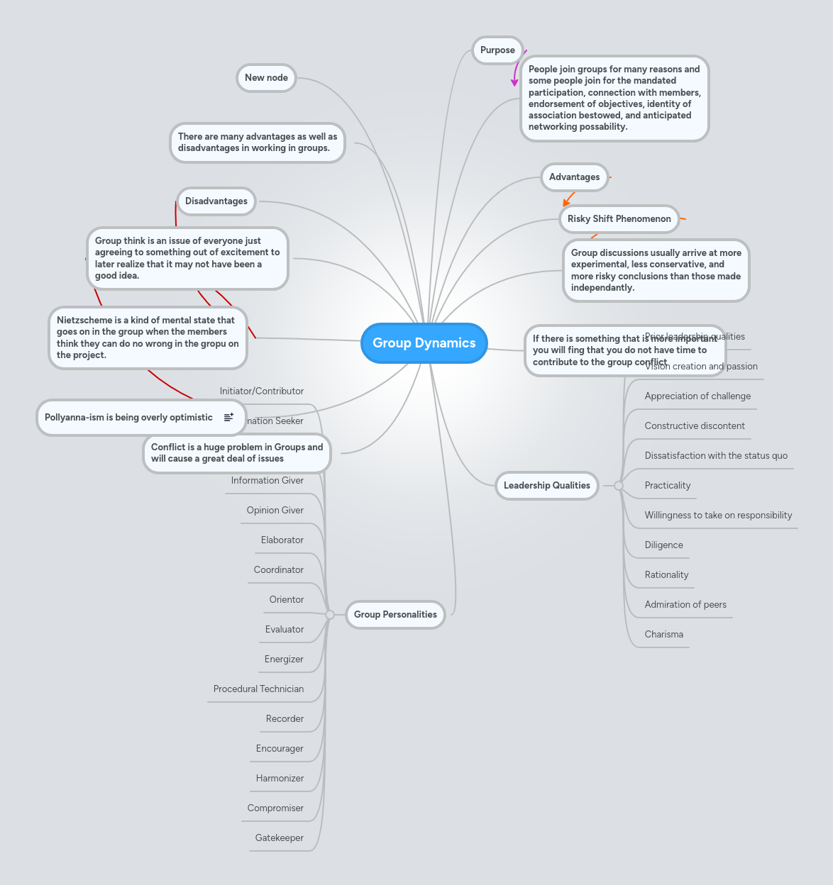 Group Dynamics | MindMeister Mind Map