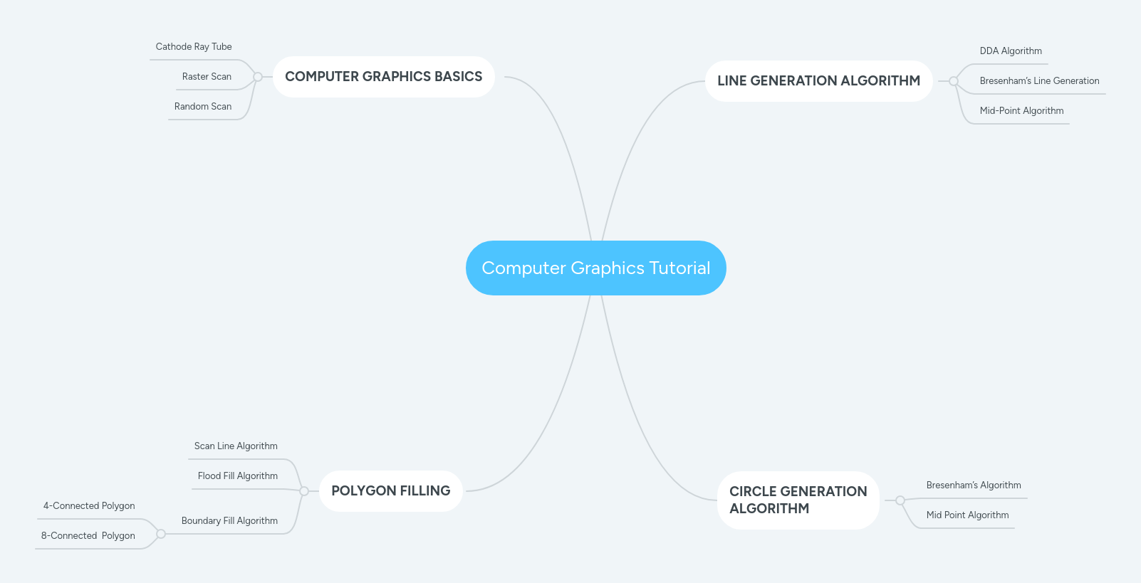 Computer Graphics Tutorial | MindMeister Mind Map