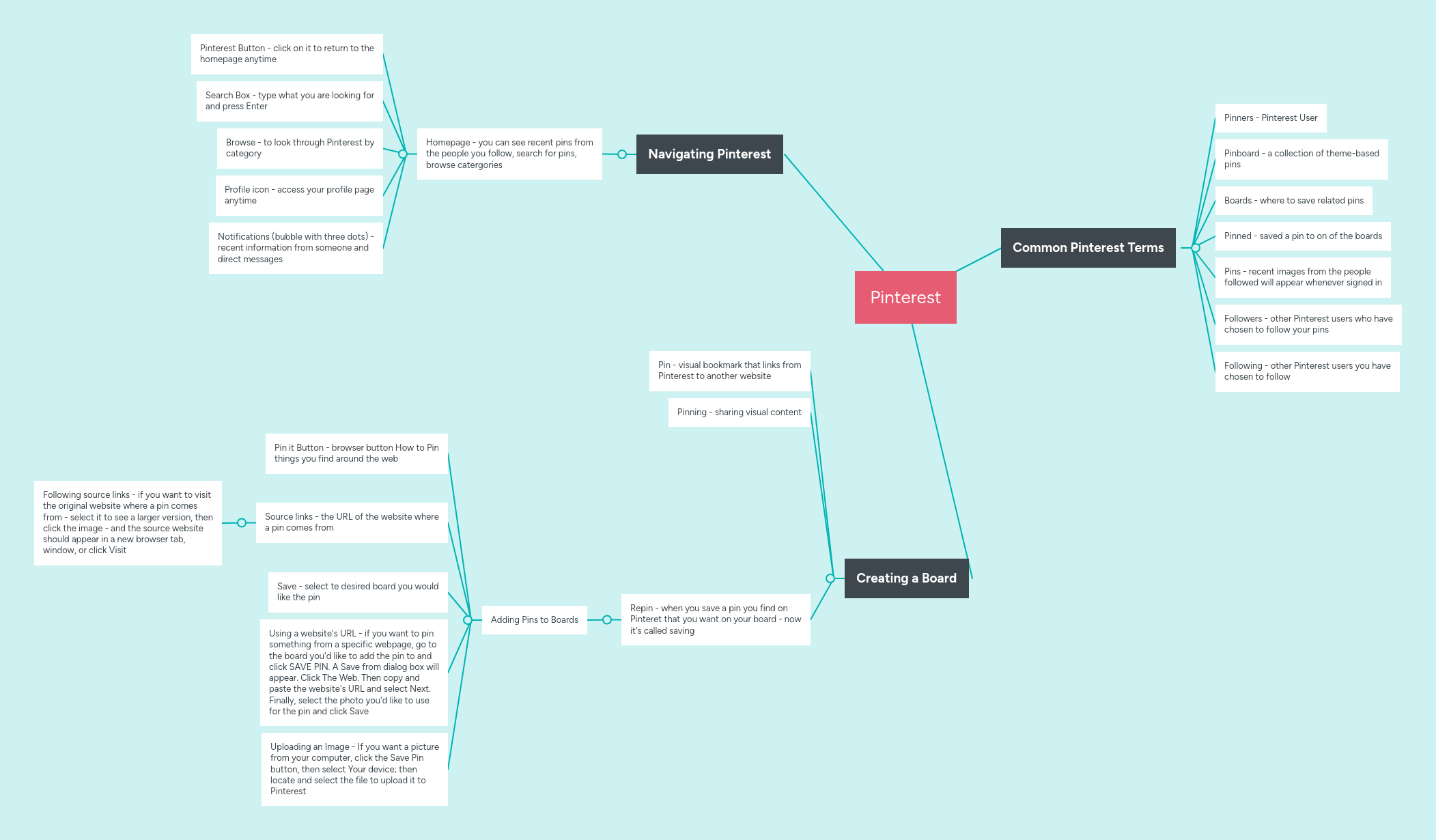 Pinterest | MindMeister Mind Map