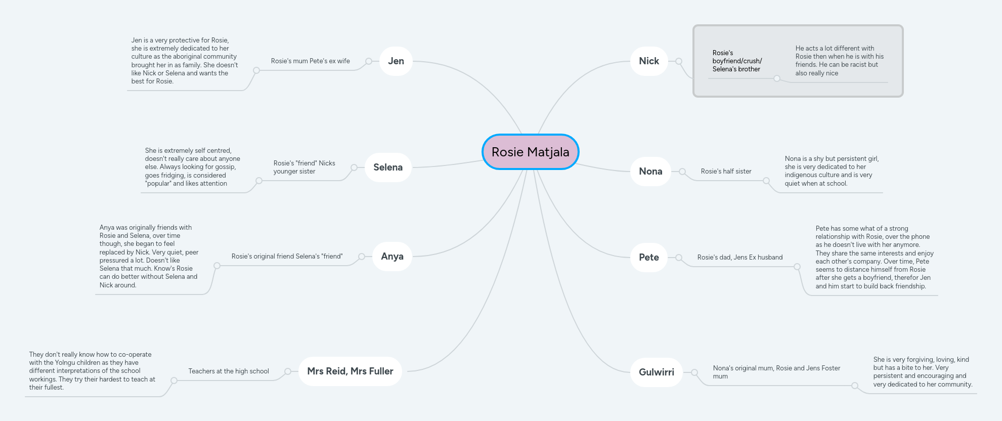 Rosie Matjala | MindMeister Mind map