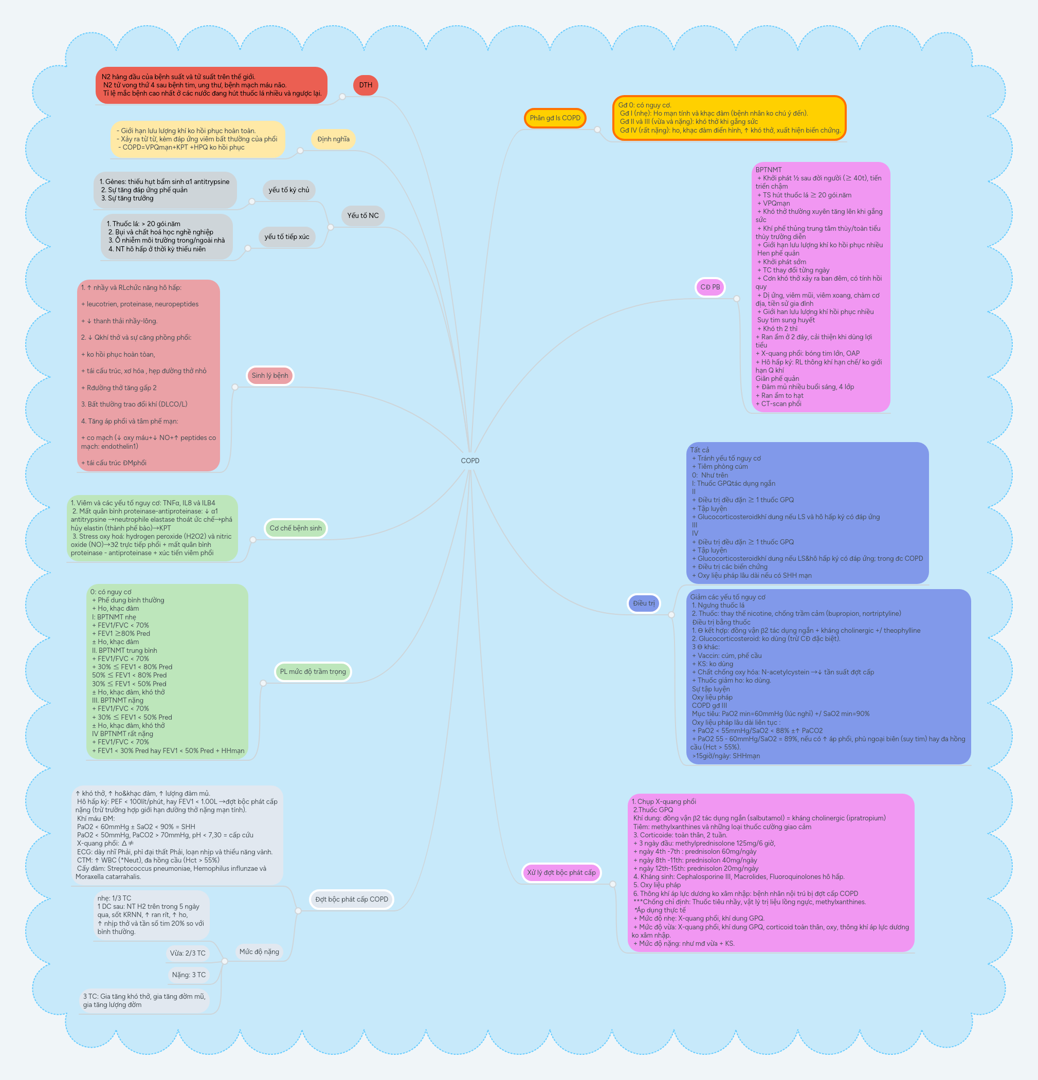 COPD | MindMeister Mind map