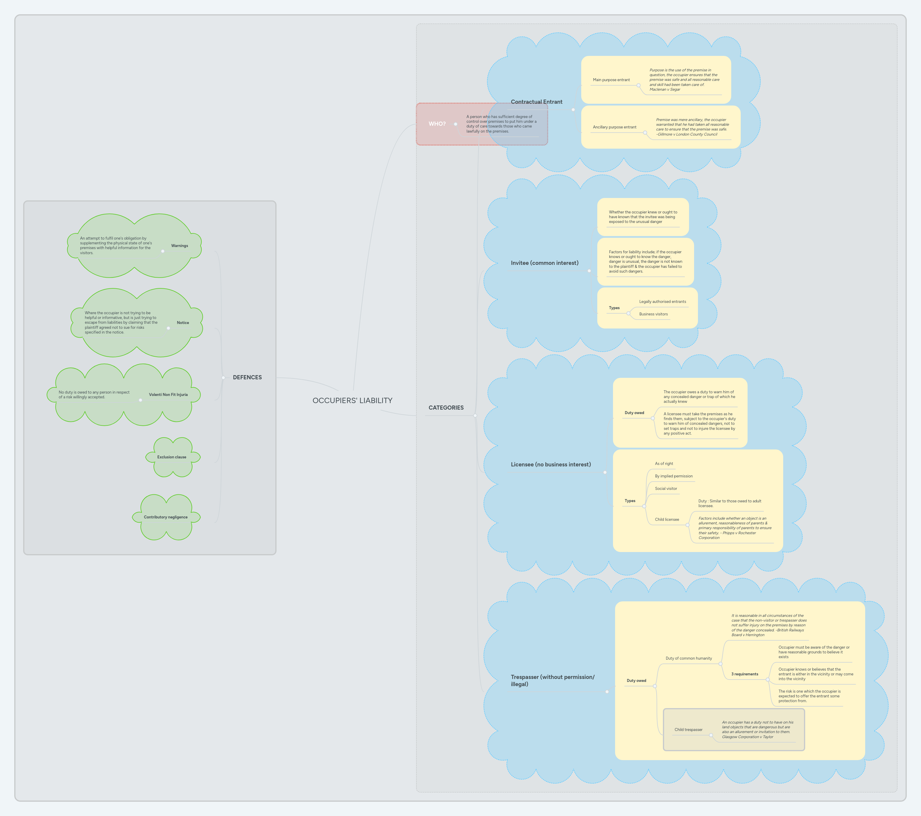 OCCUPIERS' LIABILITY | MindMeister Mind map