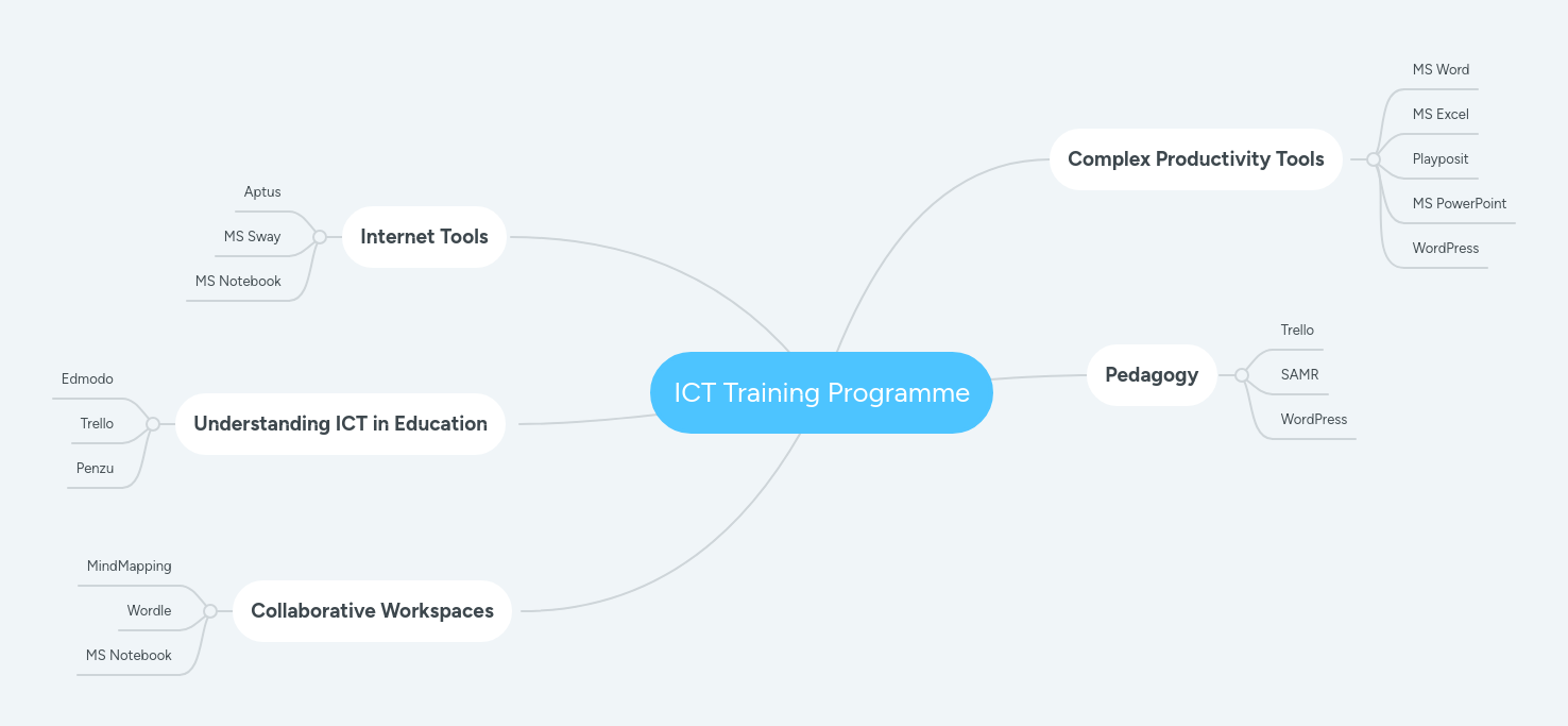 ICT Training Programme | MindMeister Mind Map