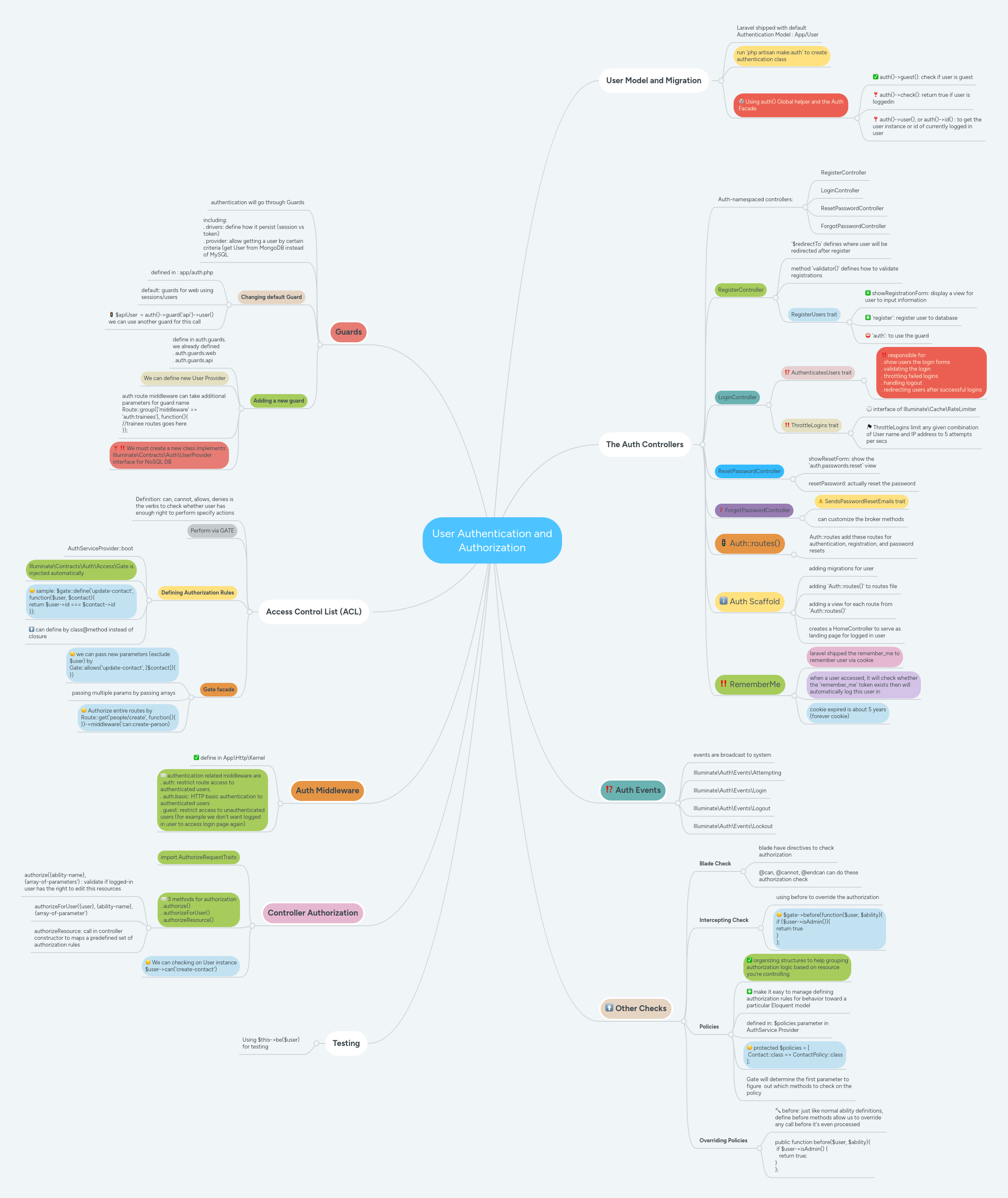 User Authentication and Authorization | MindMeister Mind map