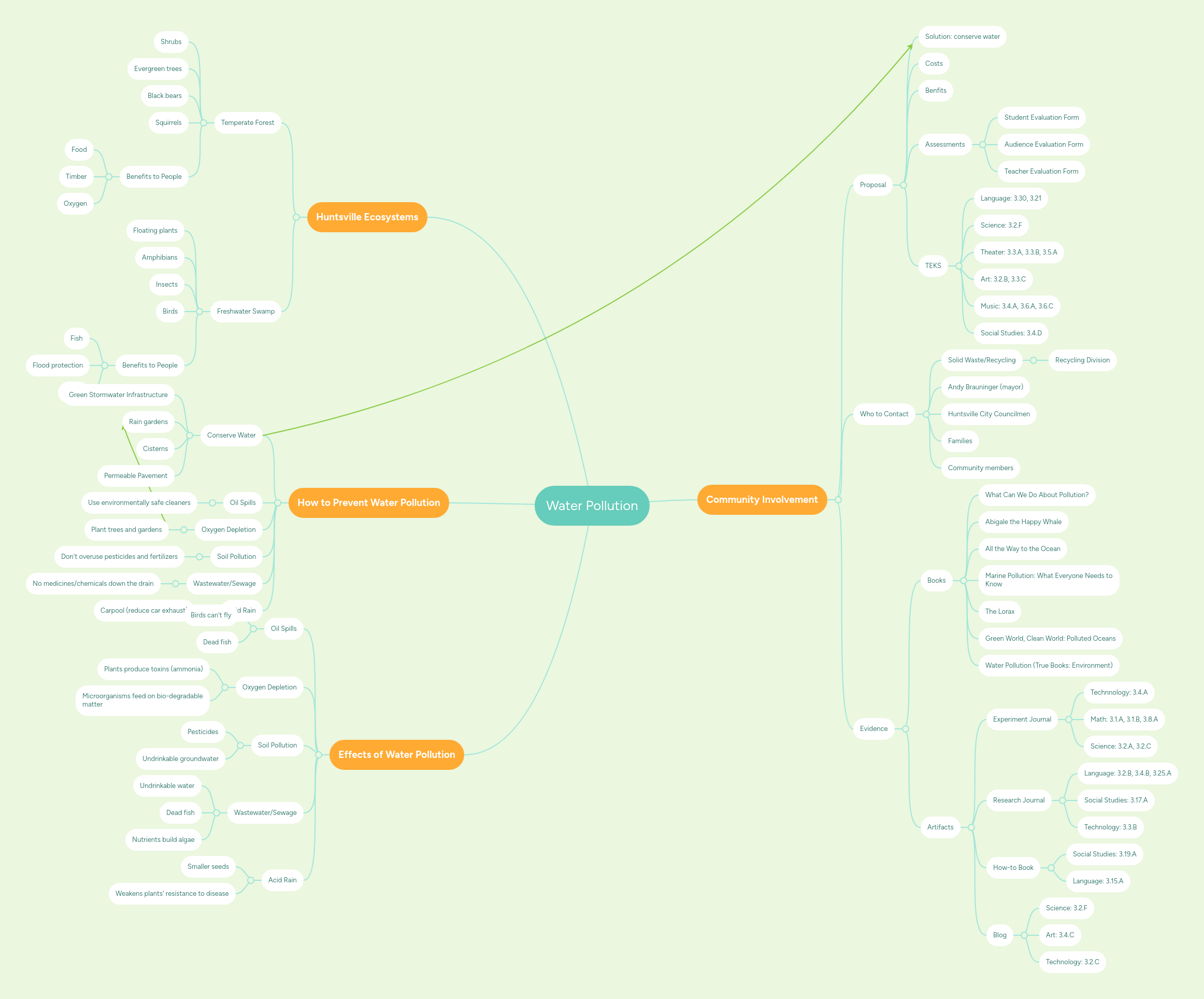 Water Pollution | MindMeister Mind Map