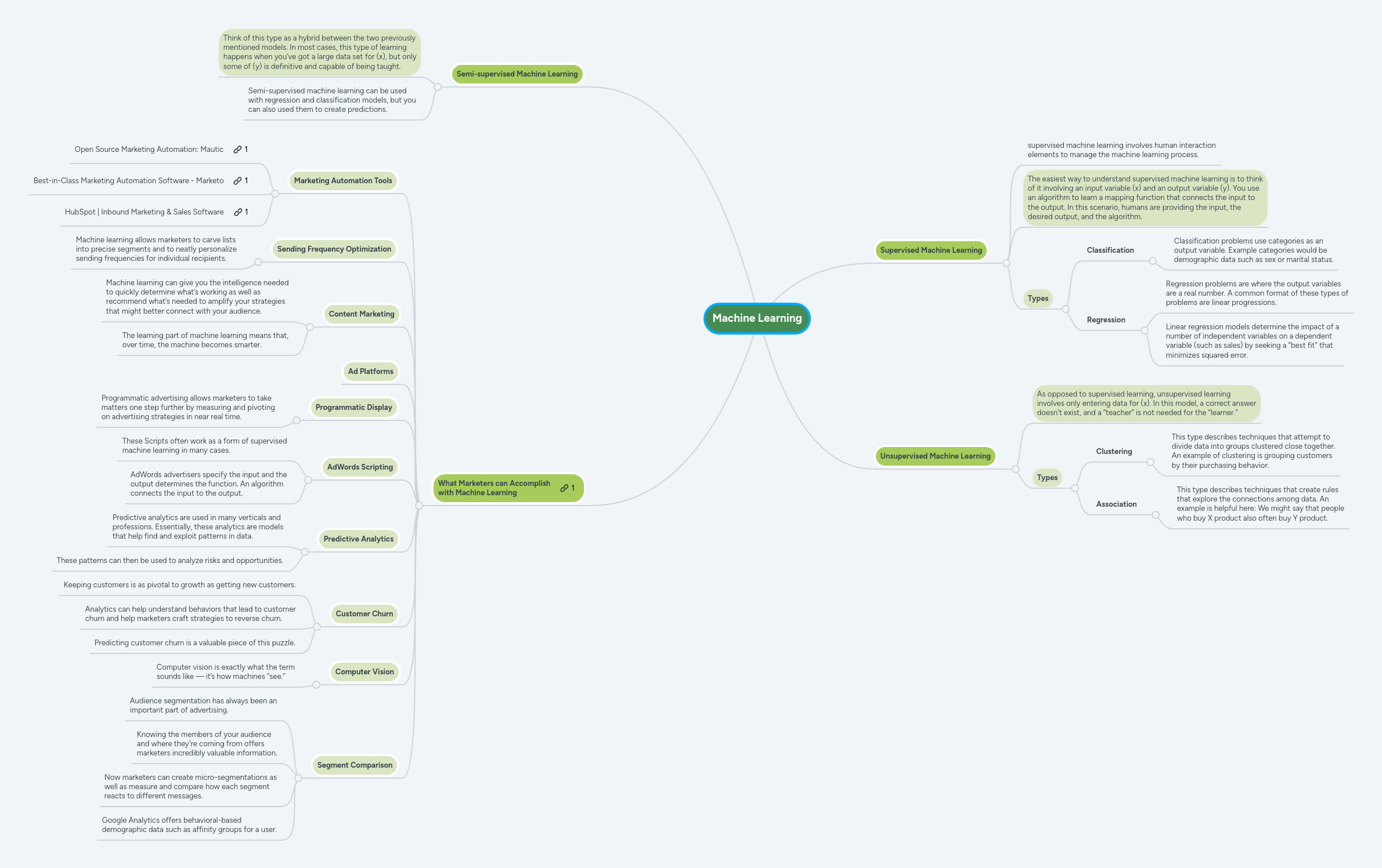 Machine Learning | MindMeister Mind map