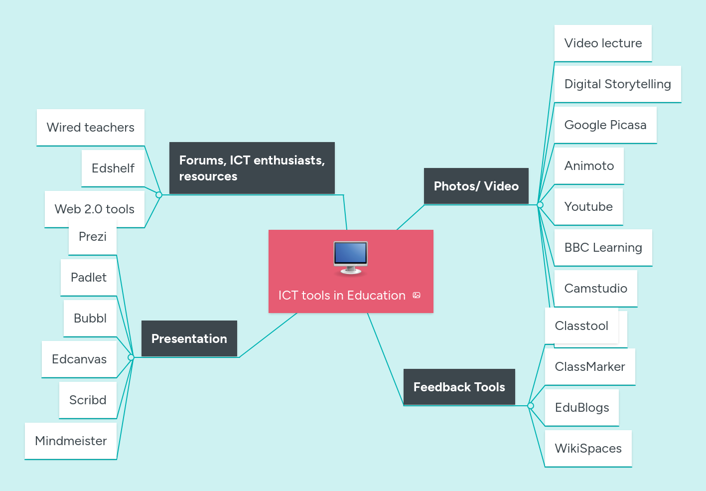 Ict Tools In Education Mindmeister Mind Map Free Mind Map Makers: