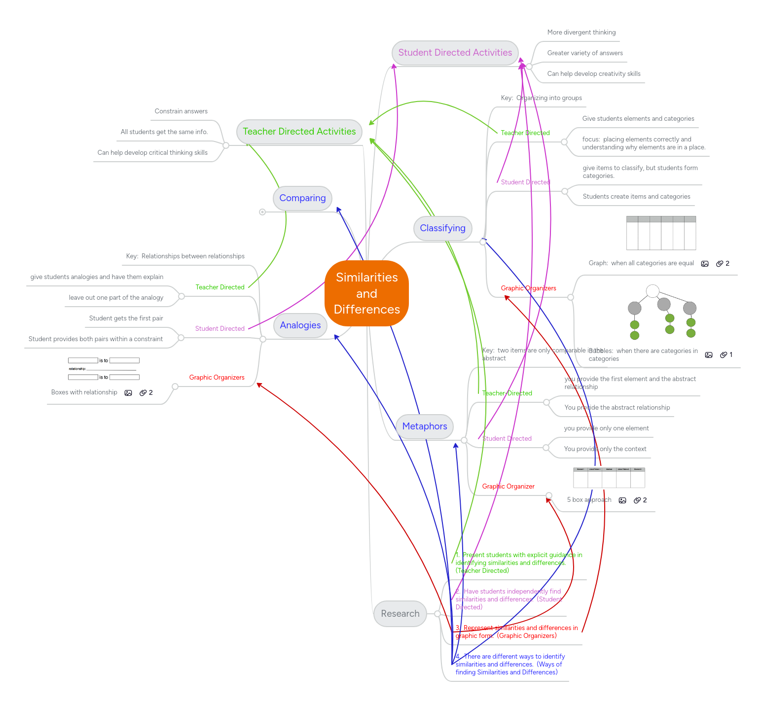 Similarities and Differences | MindMeister Mind Map
