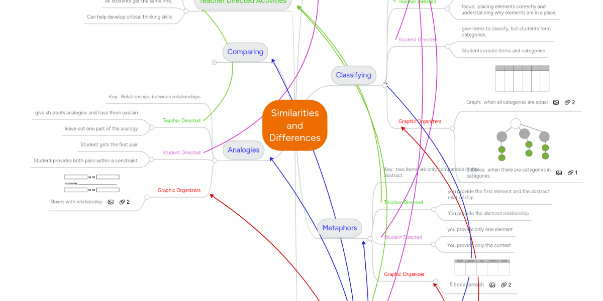 Similarities and Differences | MindMeister Mind Map