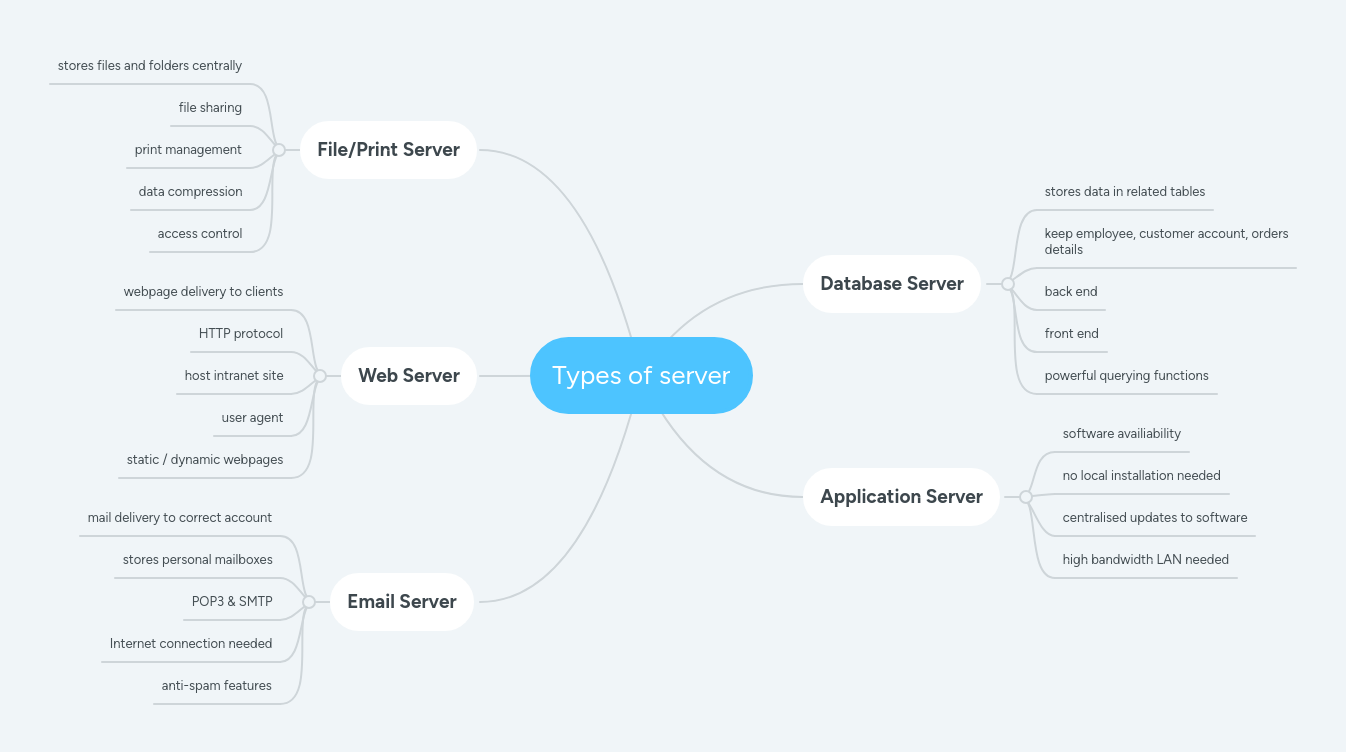 Mind Mapping Software: Mind Maps | MindMeister