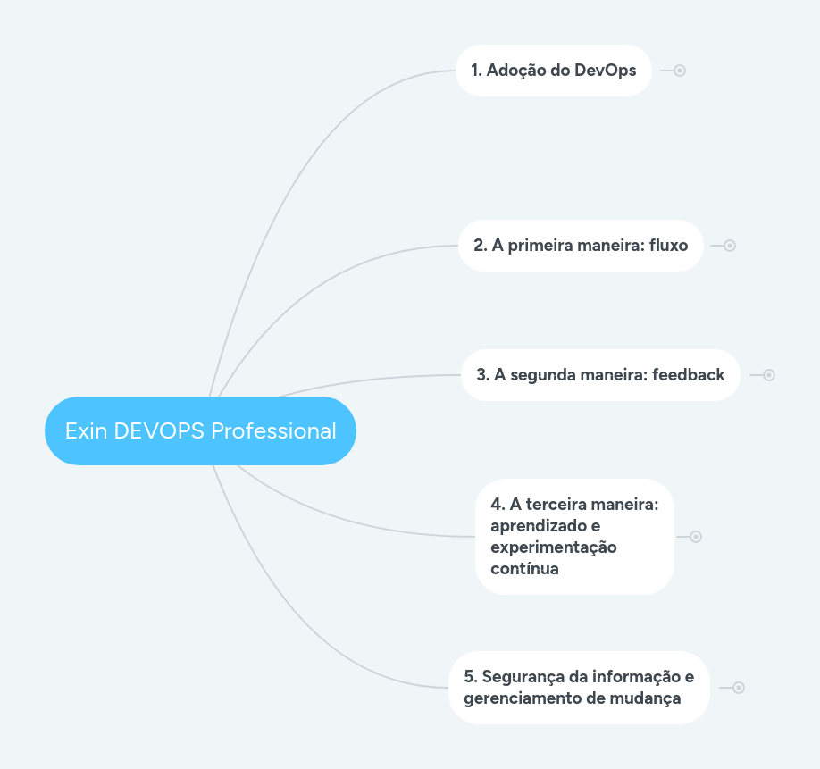 Exin DEVOPS Professional | MindMeister Mapa mental
