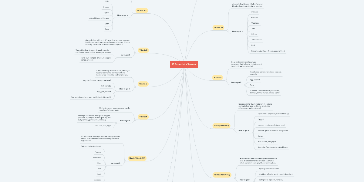 13 Essential Vitamins | MindMeister Mind Map