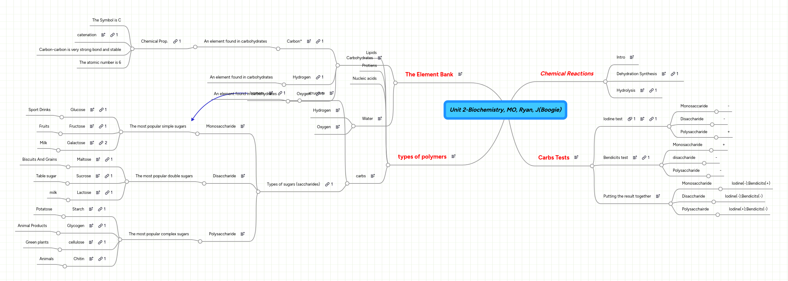 Unit 2-Biochemistry, MO, Ryan, J(Boogie) | MindMeister Mind Map