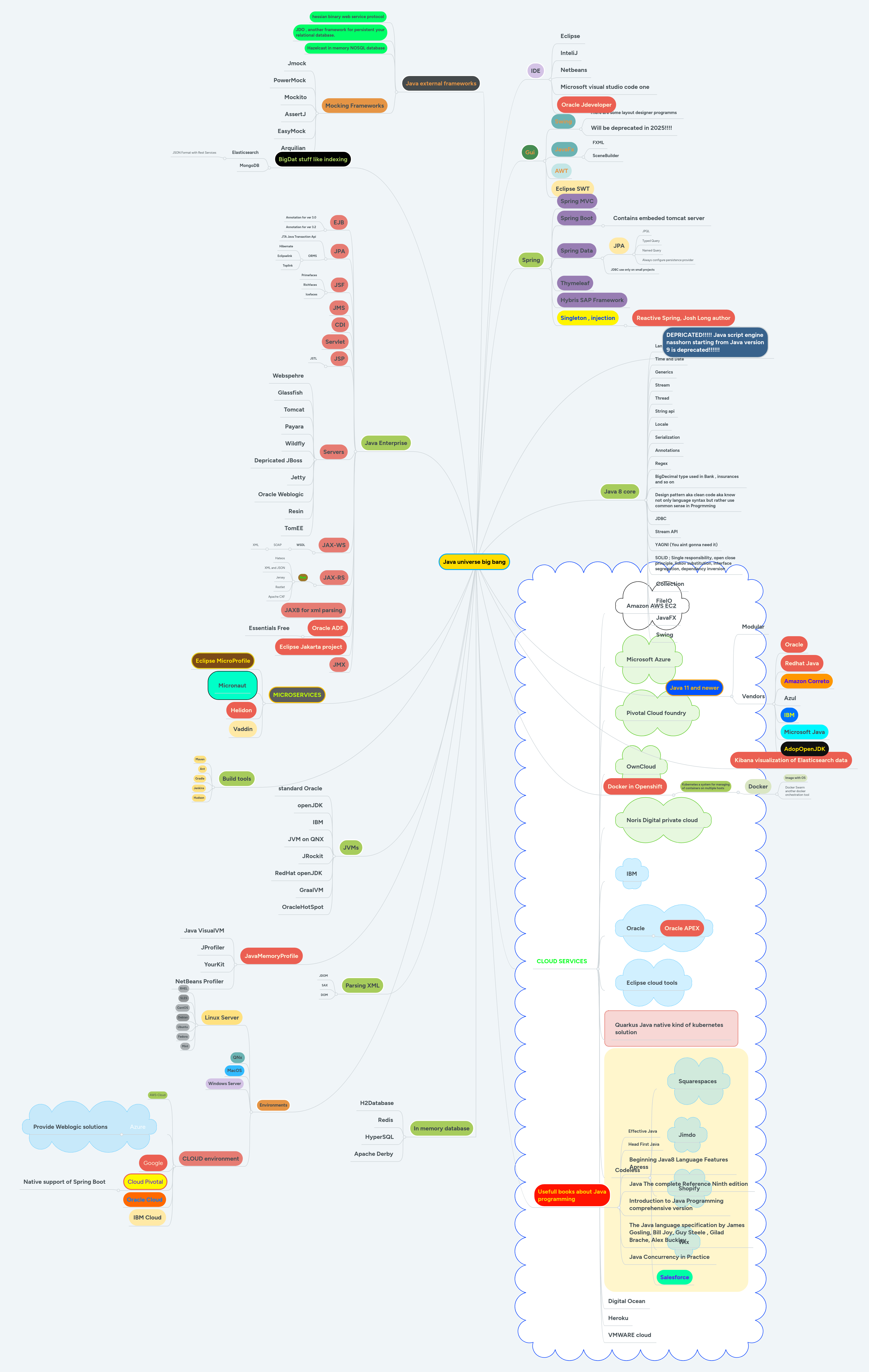 Java universe big bang | MindMeister Mind Map