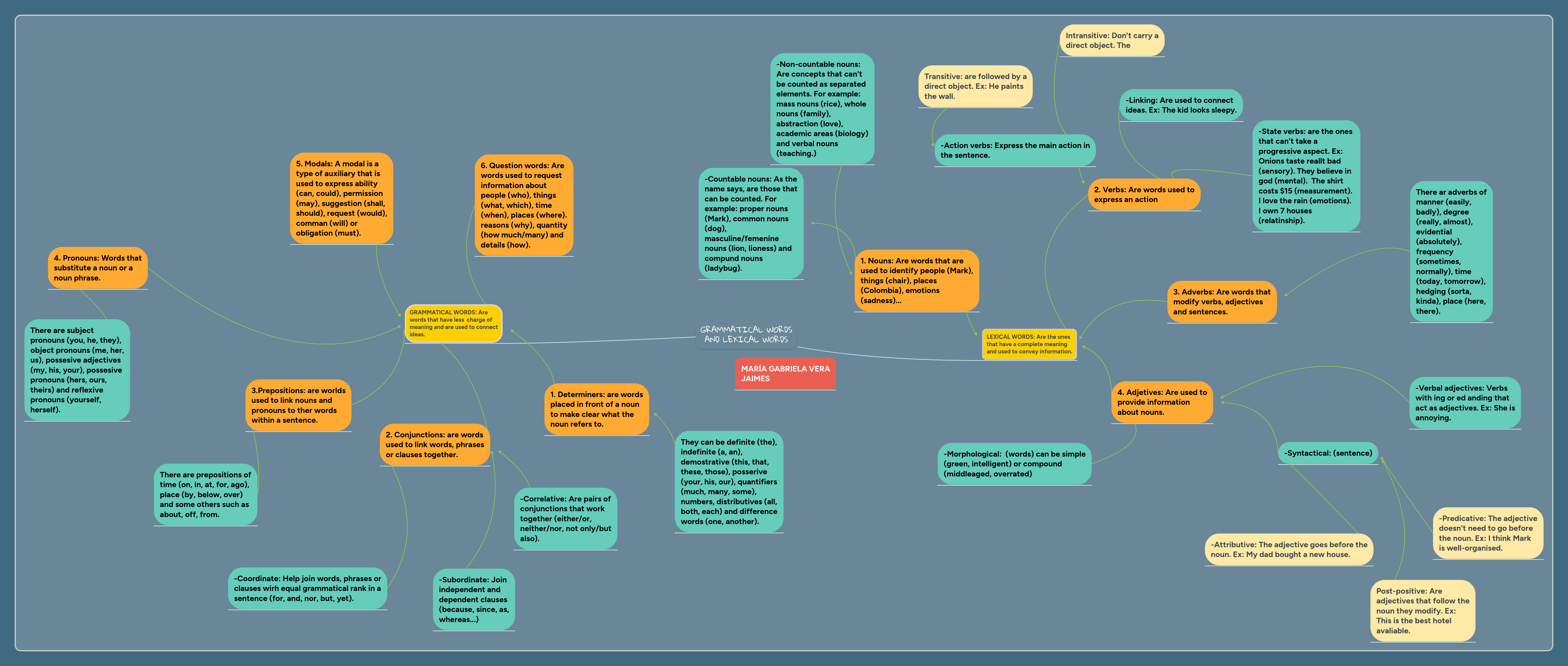 GRAMMATICAL WORDS AND LEXICAL WORDS | MindMeister Mind Map