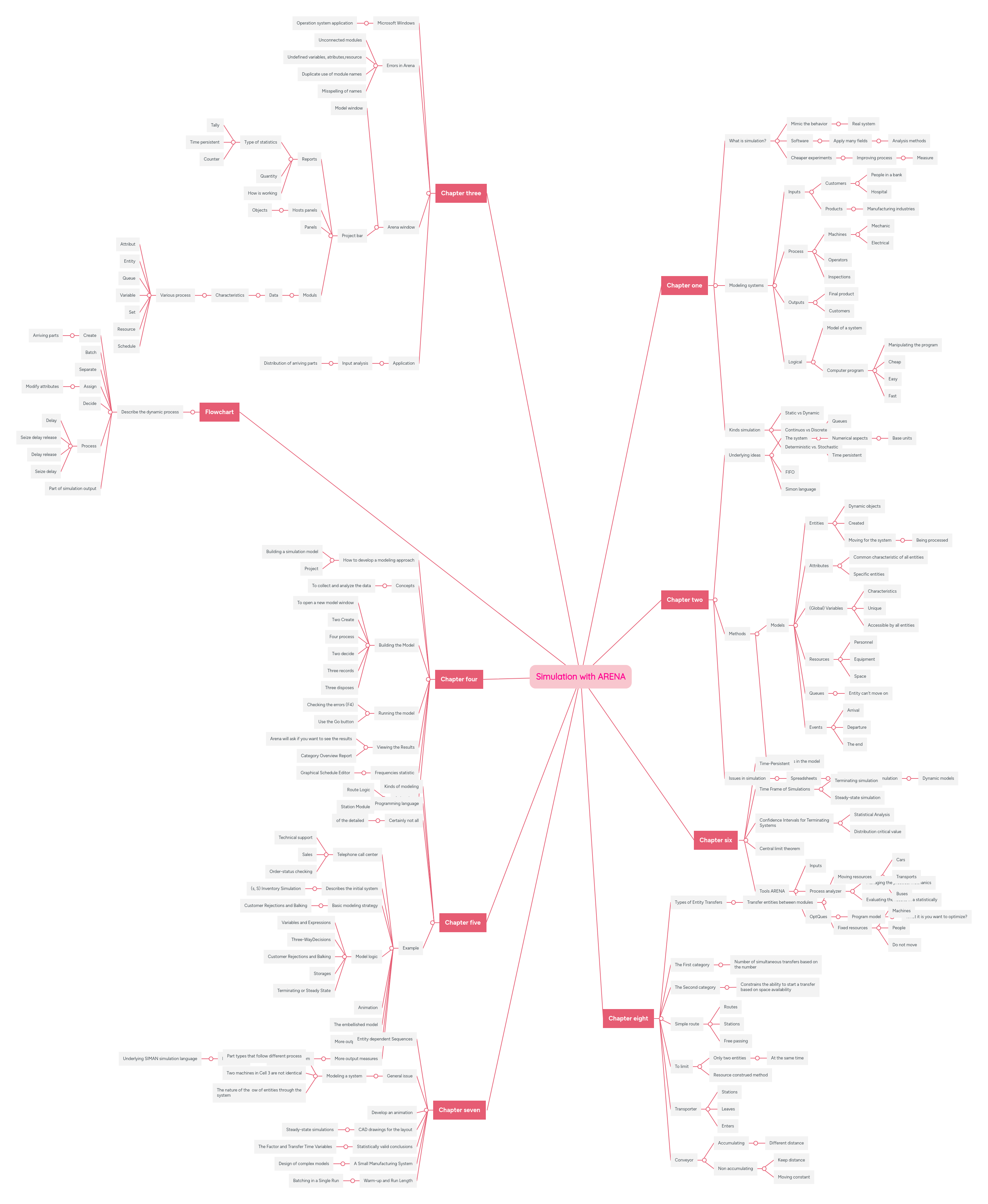 Simulation with ARENA | MindMeister Mind map