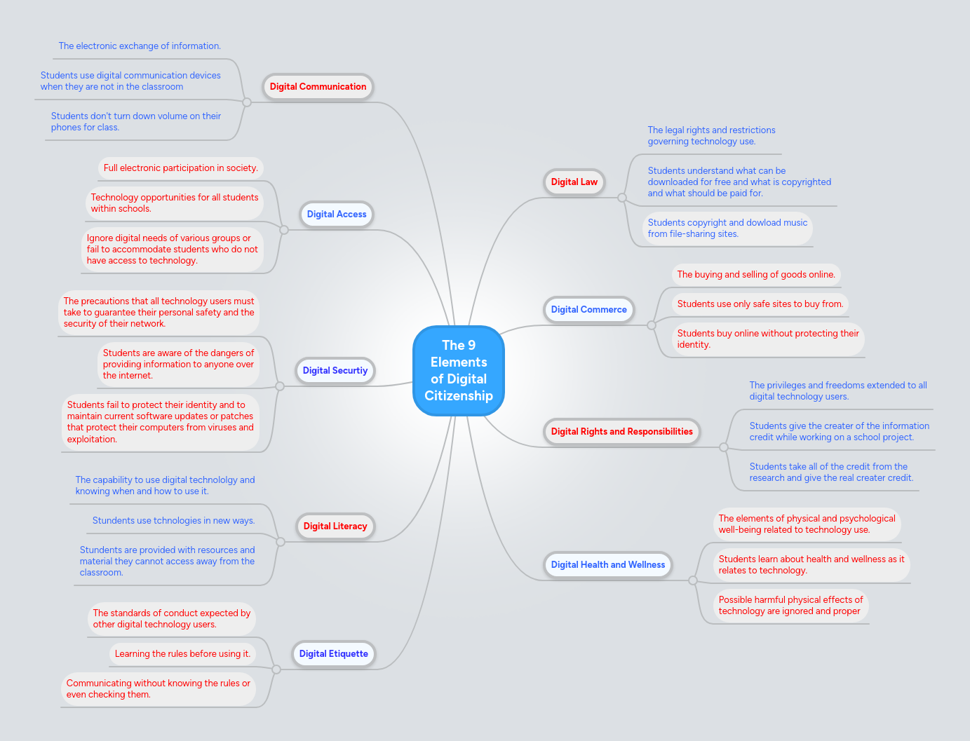 The 9 Elements of Digital Citizenship | MindMeister Mind map