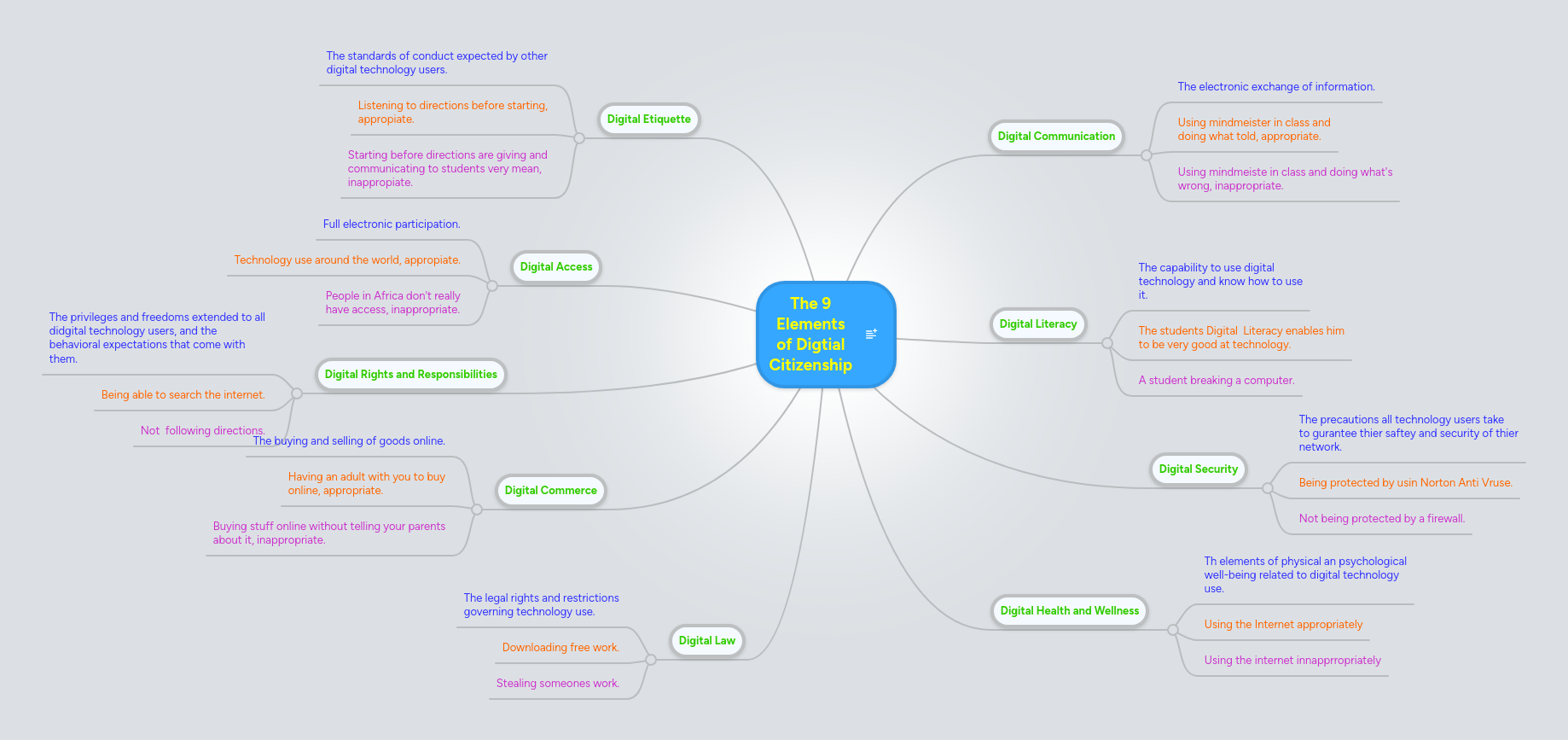 The 9 Elements of Digtial Citizenship | MindMeister Mind map