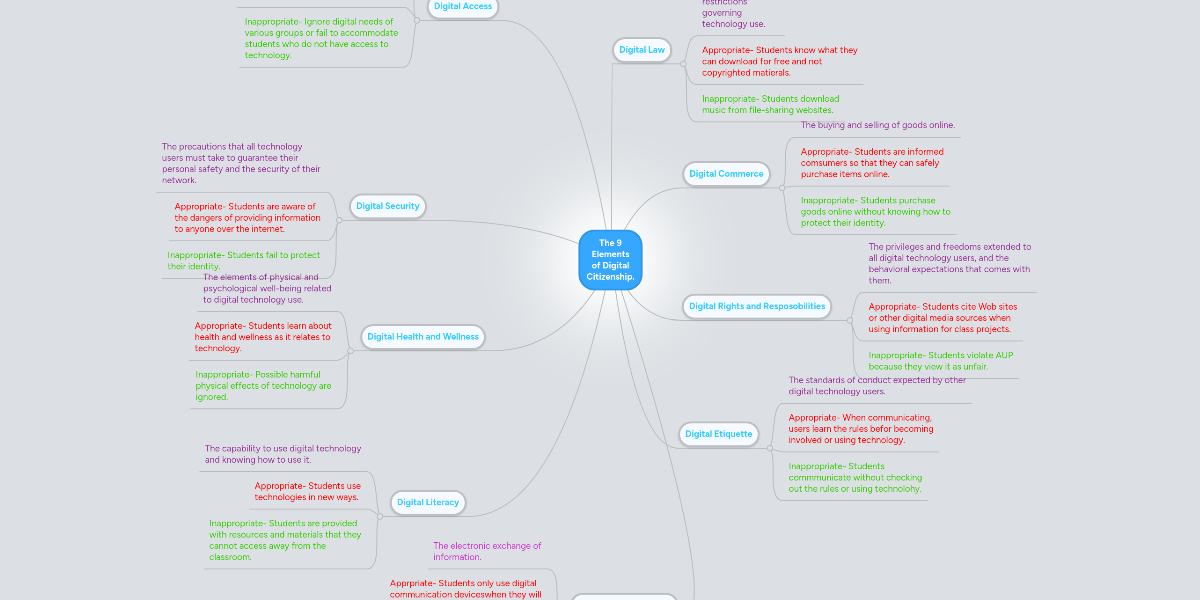 The 9 Elements of Digital Citizenship. | MindMeister Mind Map