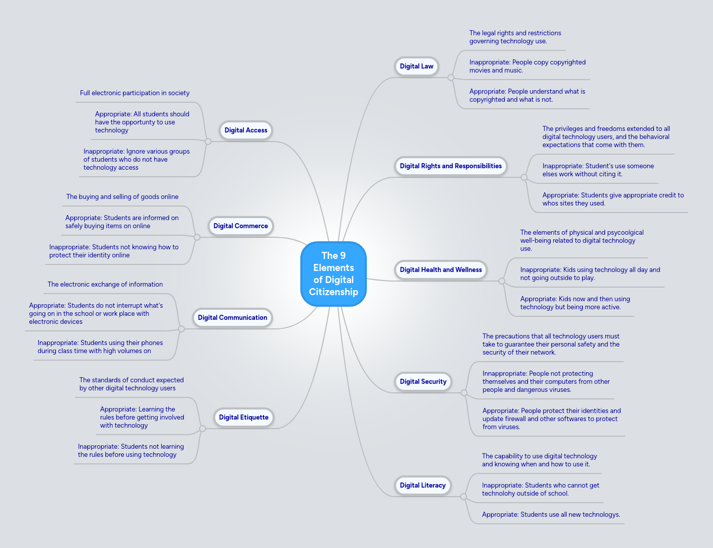 The 9 Elements of Digital Citizenship | MindMeister Mind map