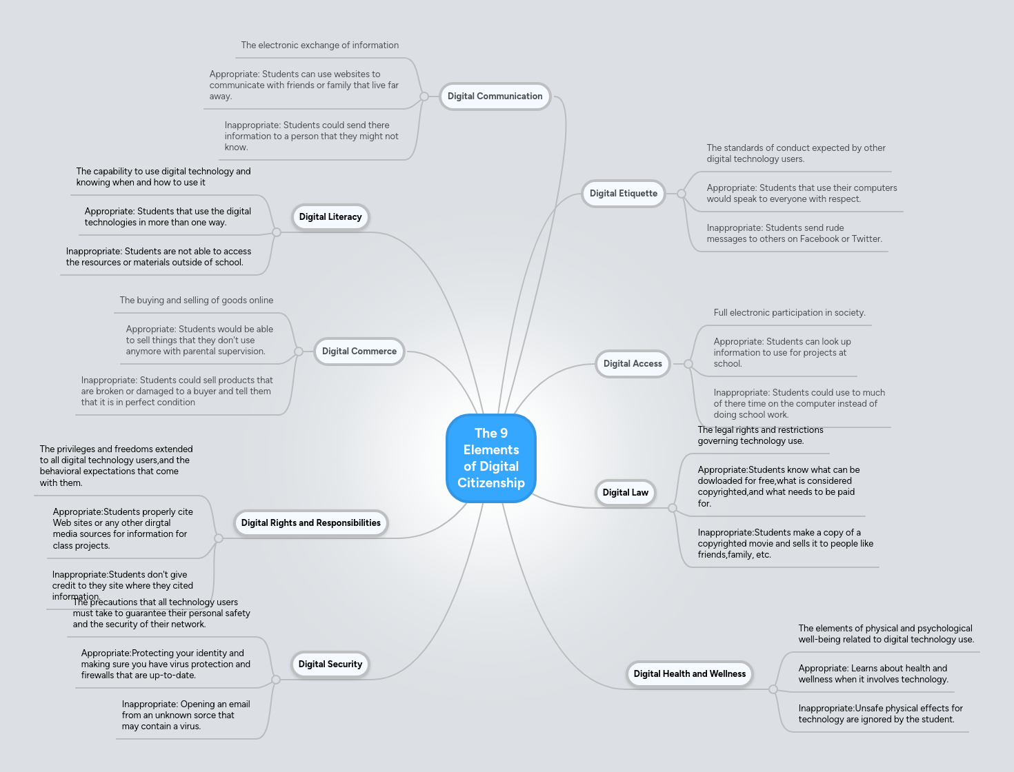 The 9 Elements of Digital Citizenship | MindMeister Mind map