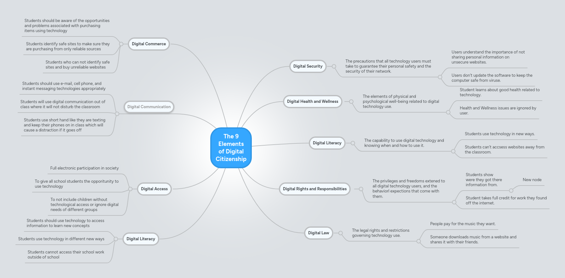 The 9 Elements of Digital Citizenship | MindMeister Mind Map