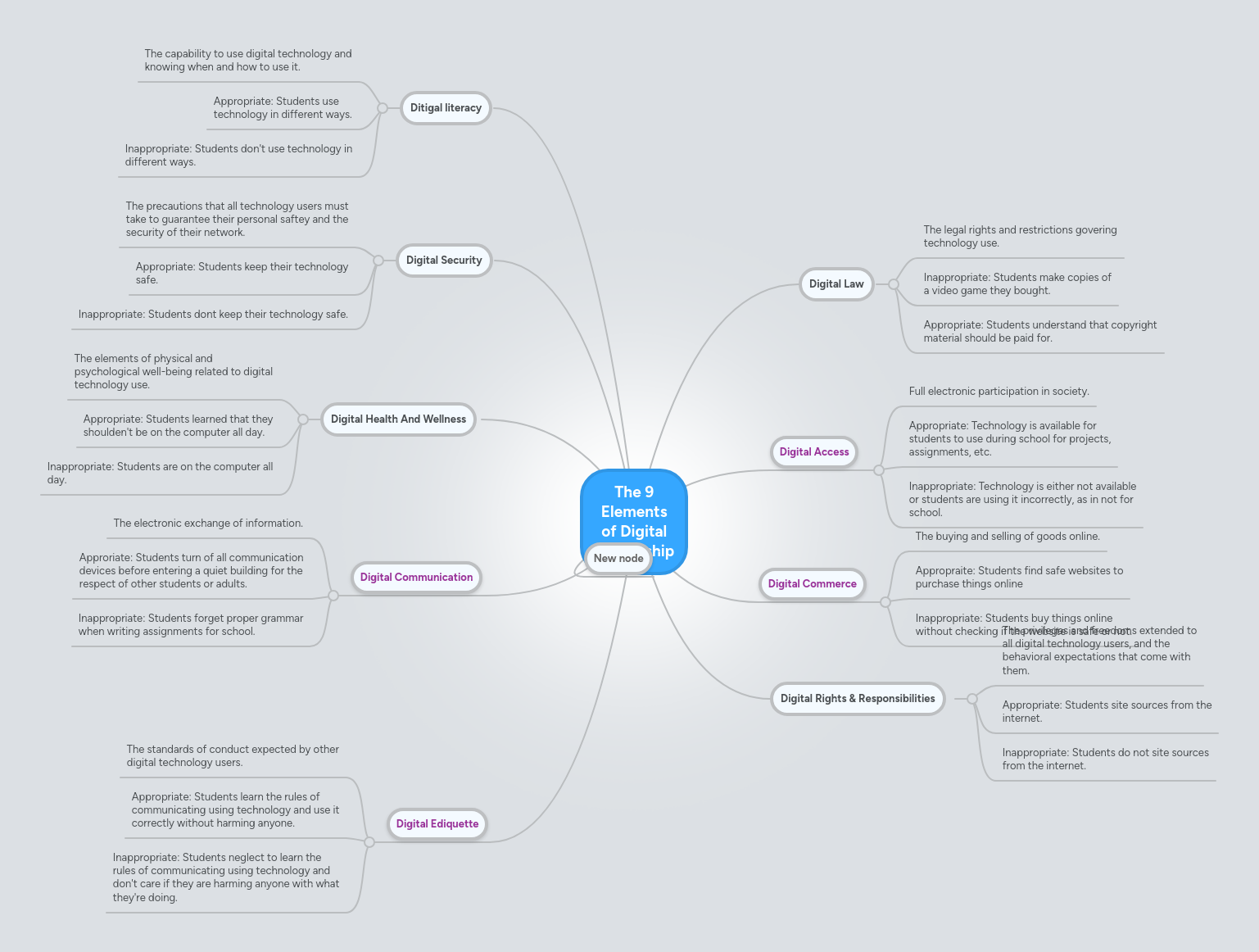 The 9 Elements of Digital Citizenship | MindMeister Mind map
