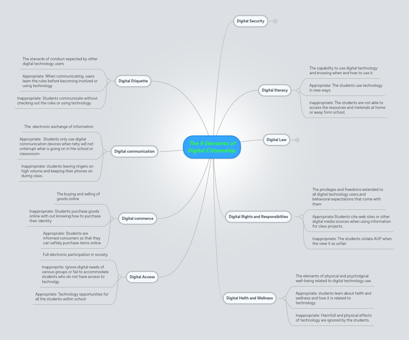 The 9 Elements of Digital Citizenship. | MindMeister Mind Map