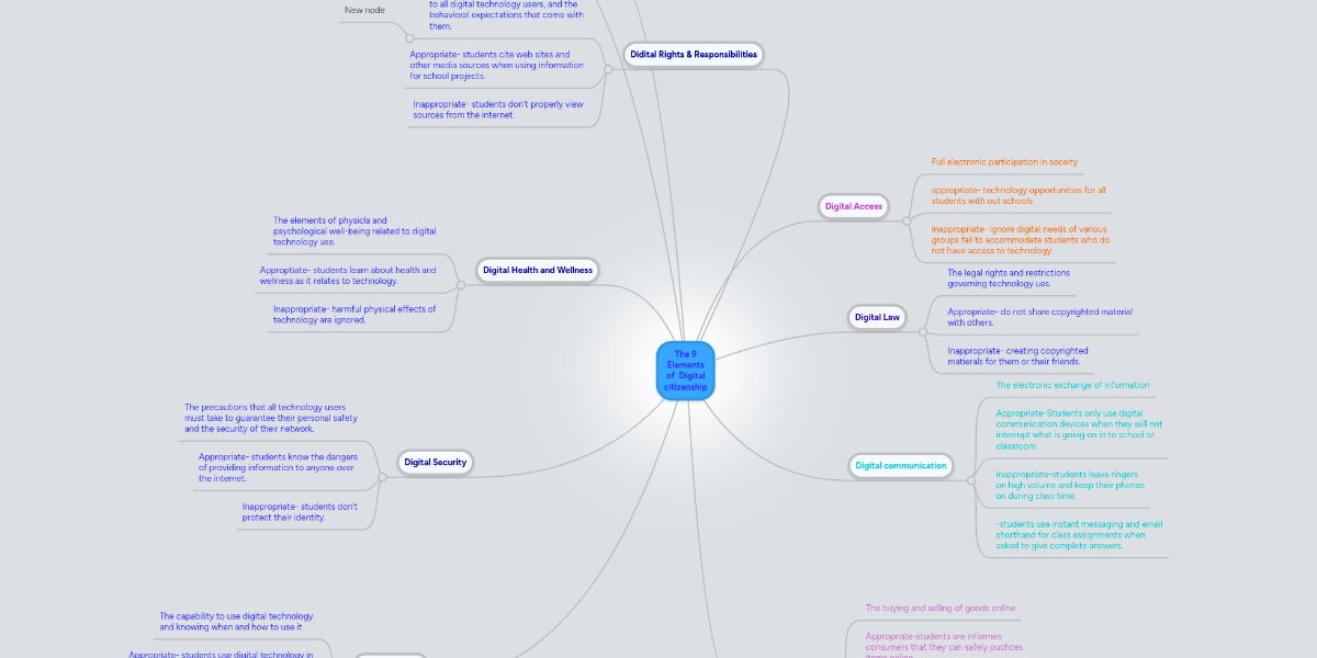 The 9 Elements of Digital citizenship | MindMeister Mind Map