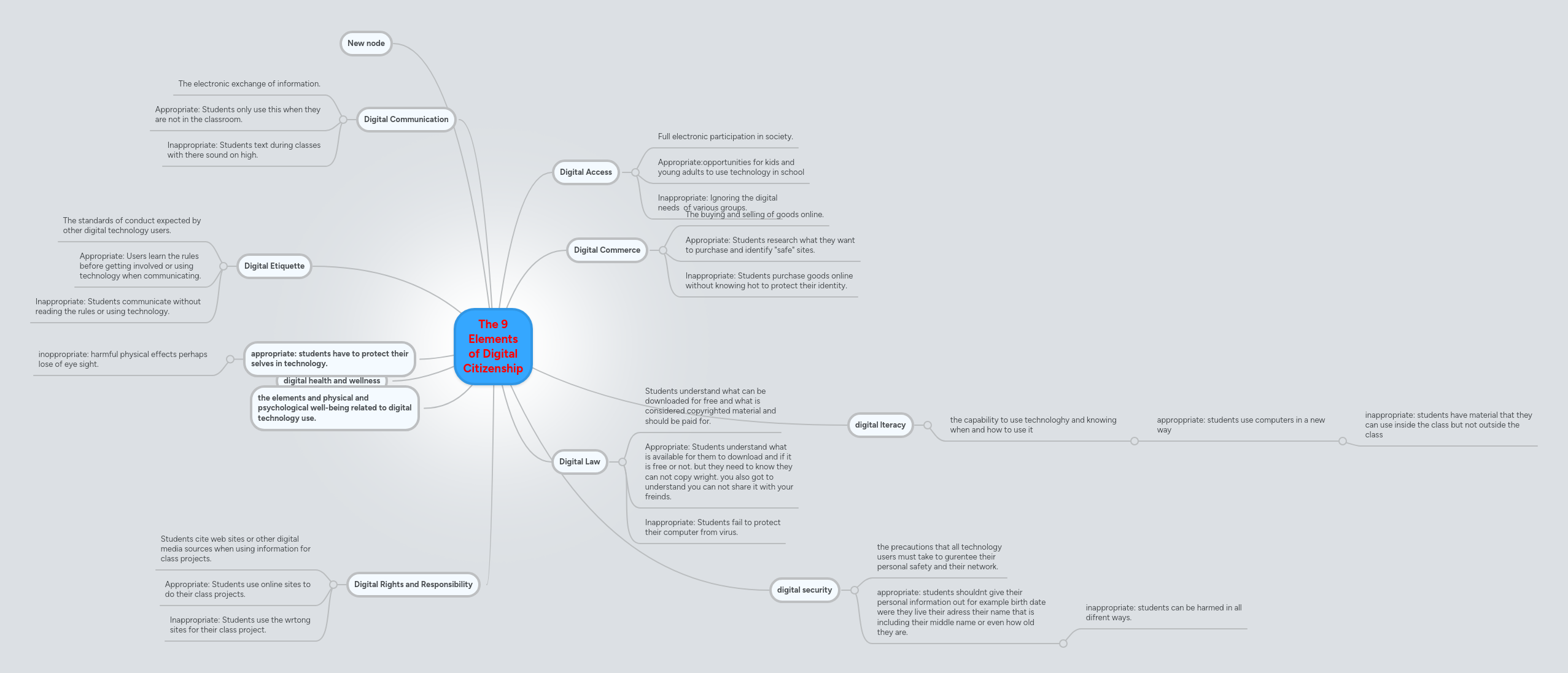 The 9 Elements of Digital Citizenship | MindMeister Mind map
