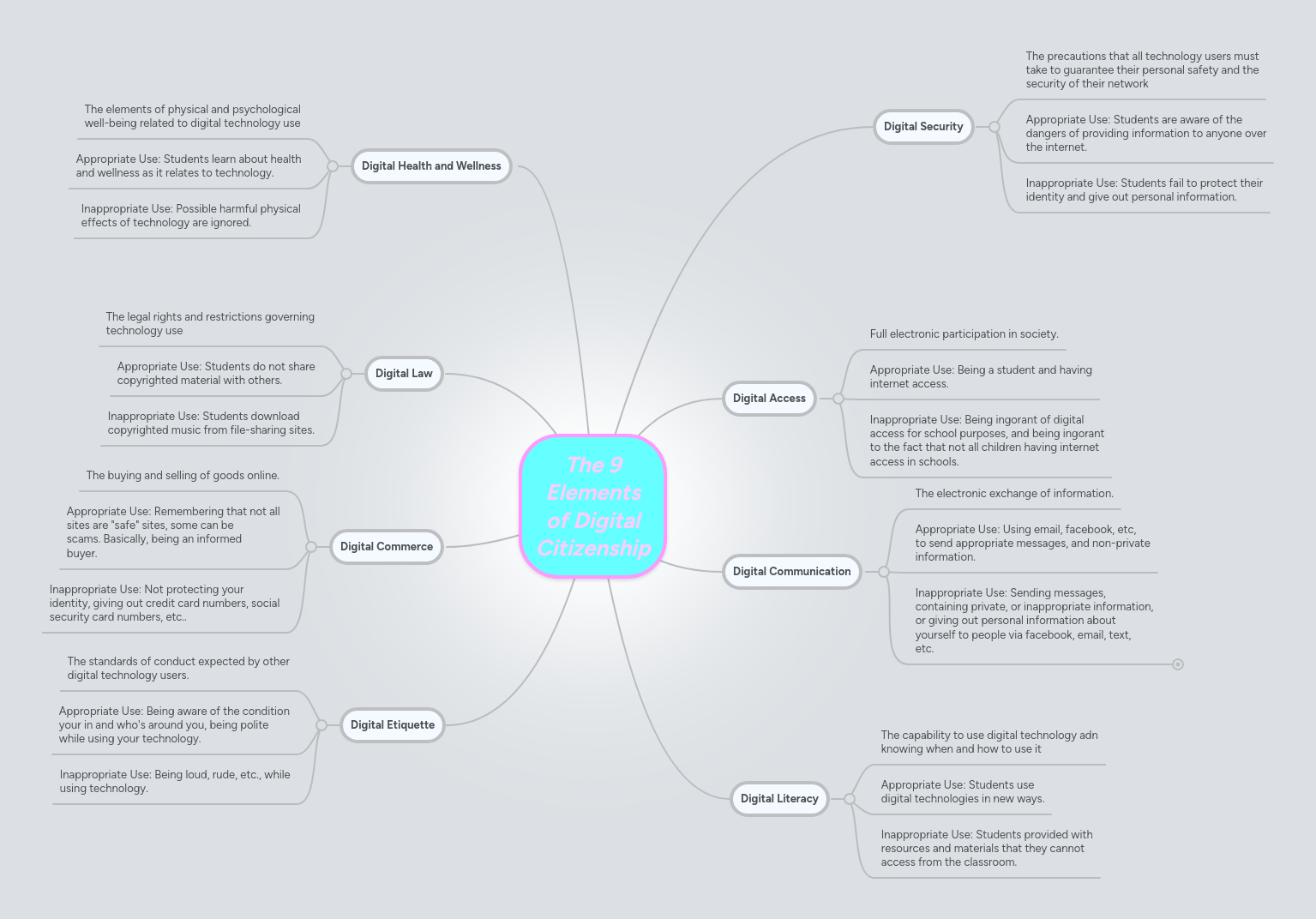 The 9 Elements of Digital Citizenship | MindMeister Mind map
