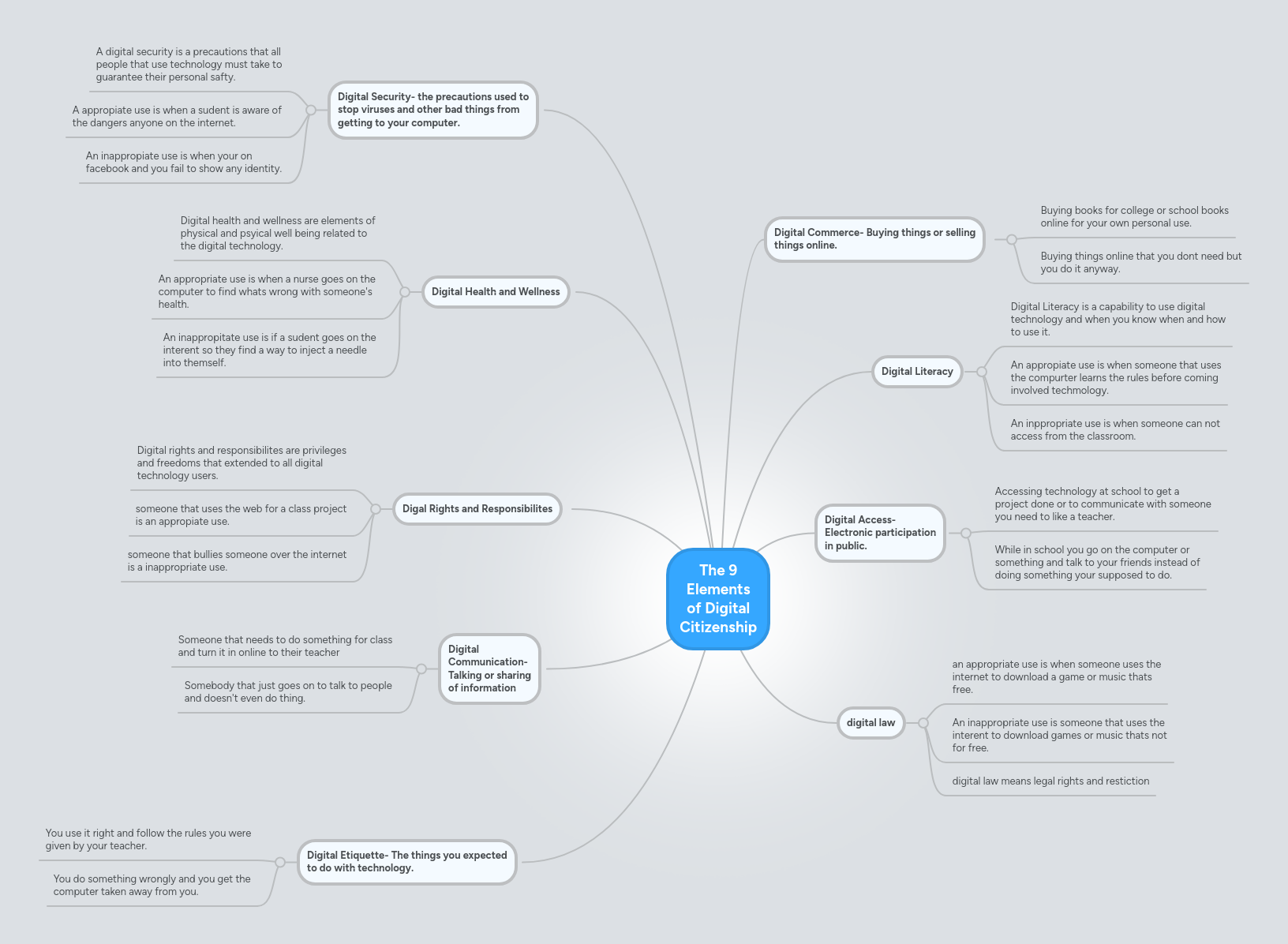 The 9 Elements of Digital Citizenship | MindMeister Mind map